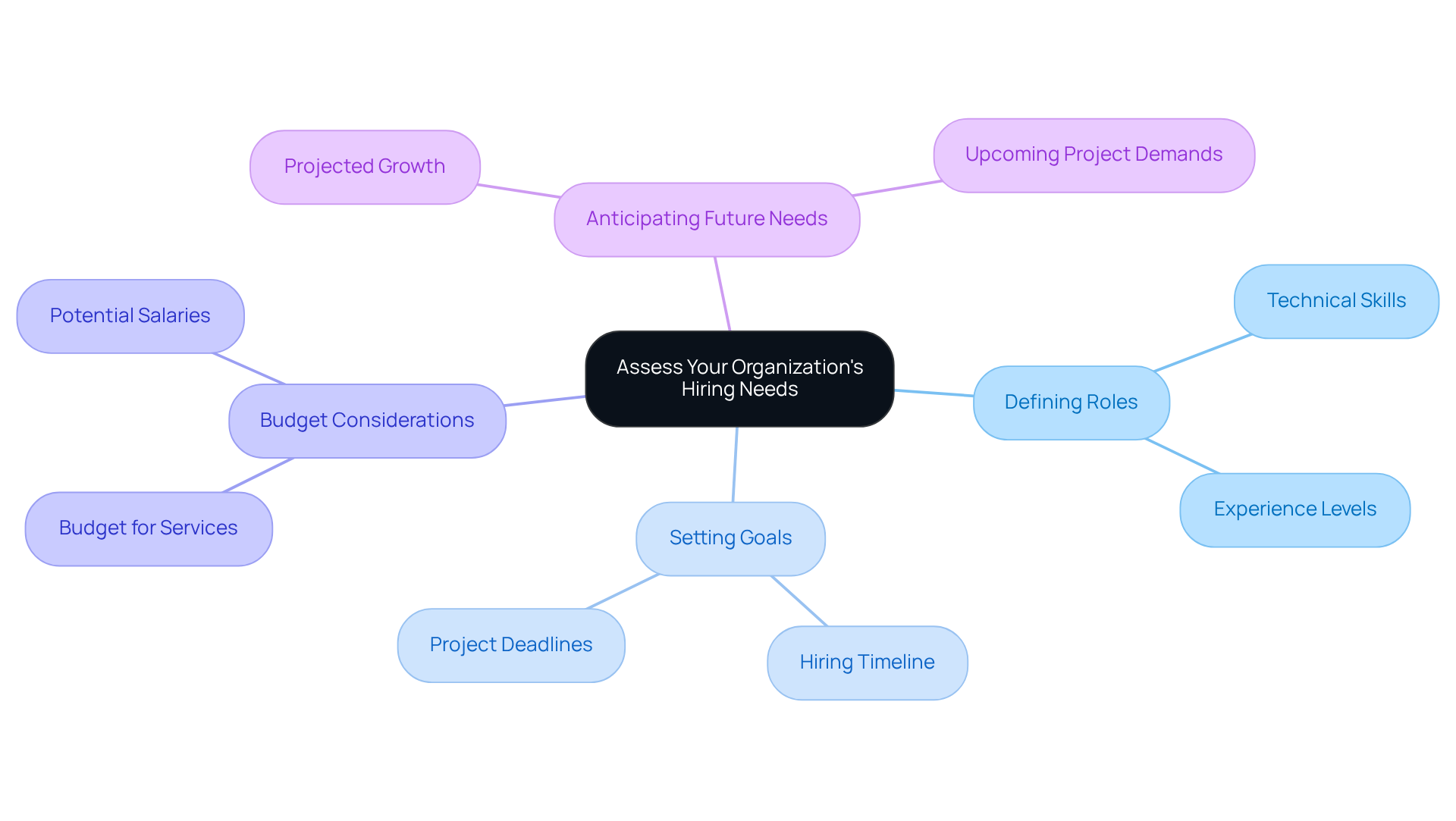 The central node represents the main focus of hiring assessment, with branches showing the different aspects to consider. Each branch can be explored for details that help refine your hiring strategy. The central node represents the main focus of hiring assessment, with branches showing the different aspects to consider. Each branch can be explored for details that help refine your hiring strategy.