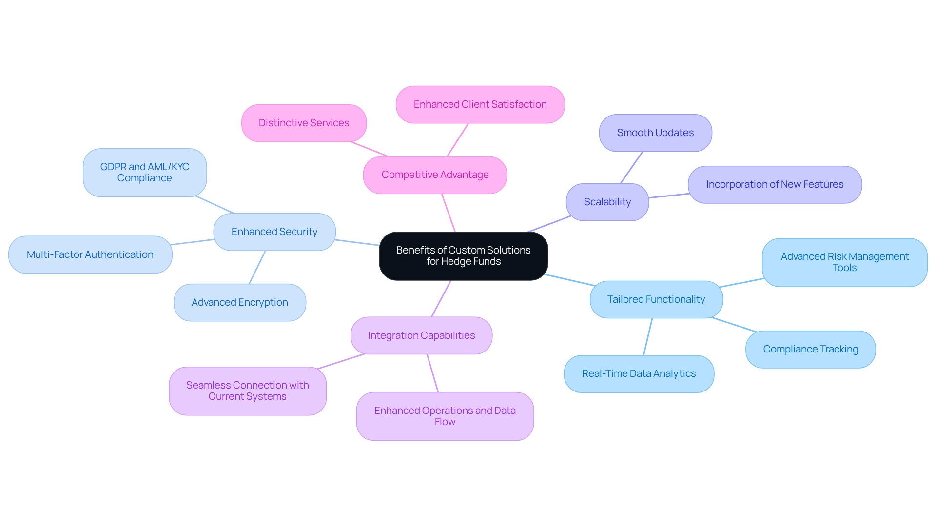 The central node represents the overall theme of custom solutions. Each branch highlights a specific benefit, and the sub-branches provide more detail. This layout helps you see how each benefit contributes to the overall effectiveness of custom solutions in the hedge fund industry.