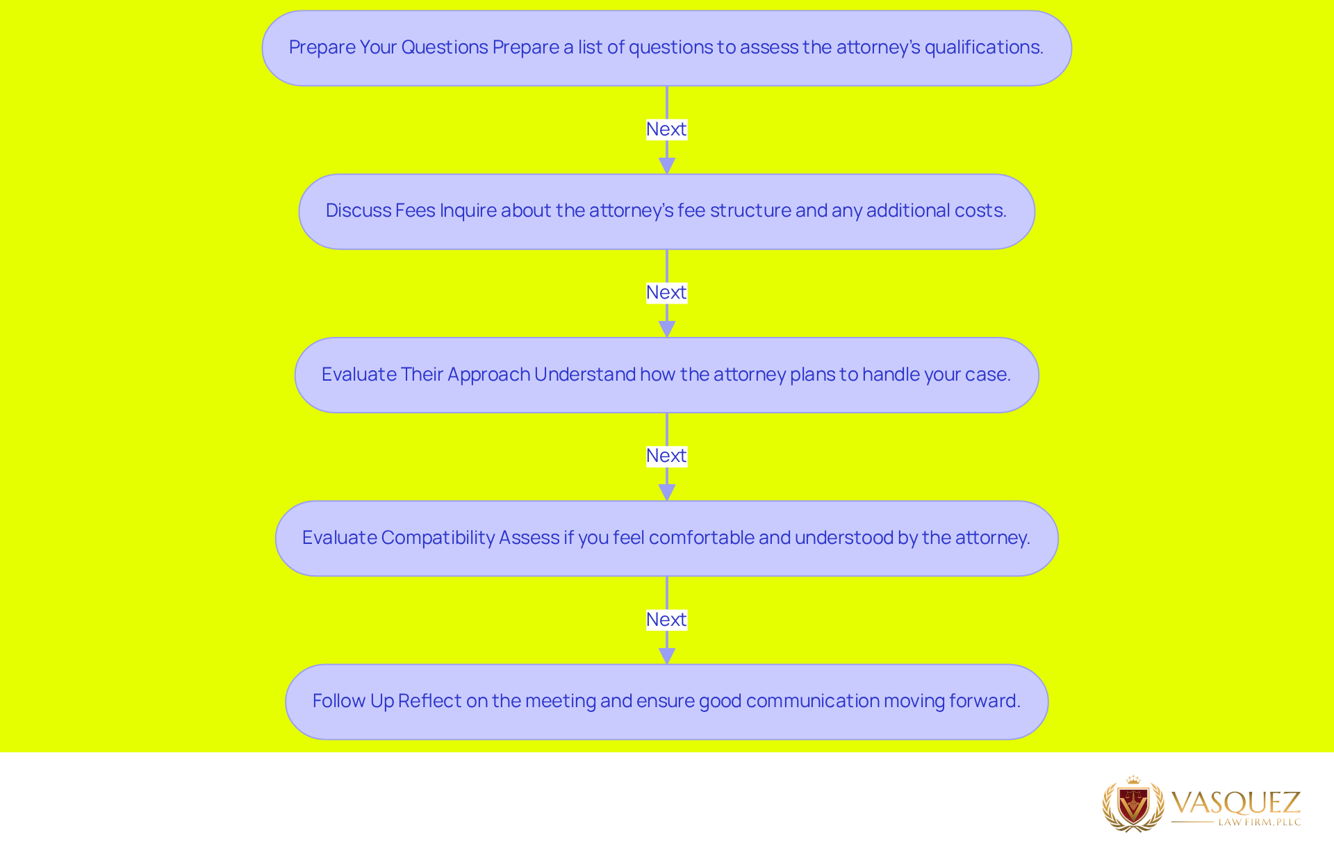 This flowchart guides you through the essential steps to take when meeting with a lawyer. Start by preparing your questions, then discuss fees, evaluate the lawyer's approach, check for compatibility, and finally, follow up after your meeting. Each step is crucial for ensuring you choose the right attorney for your case.