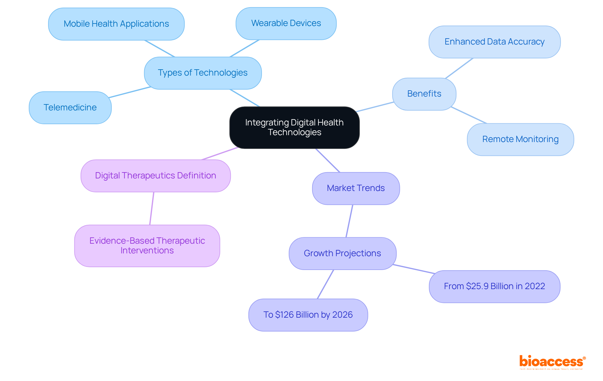 The central node represents the main topic, while branches show different aspects of digital health technologies, including types, benefits, market trends, and definitions. Follow the branches to explore how these elements connect and contribute to the transformation in clinical research.