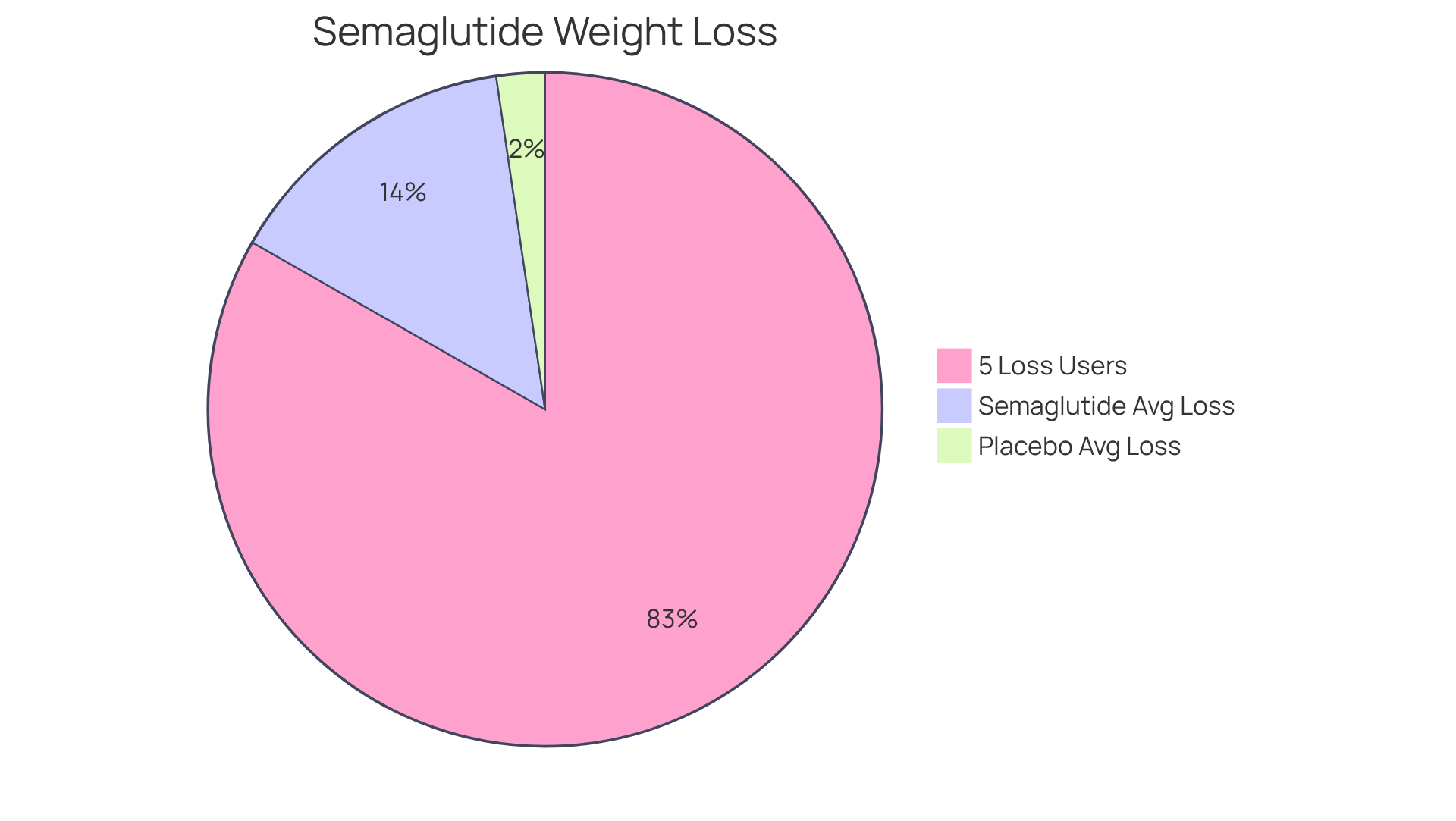 This pie chart shows how effective semaglutide is for weight loss. The blue slice represents the average weight loss of those using semaglutide, the gray slice shows the average weight loss for those on a placebo, and the green slice indicates the percentage of semaglutide users who lost at least 5% of their body mass. The bigger the slice, the more significant the impact!