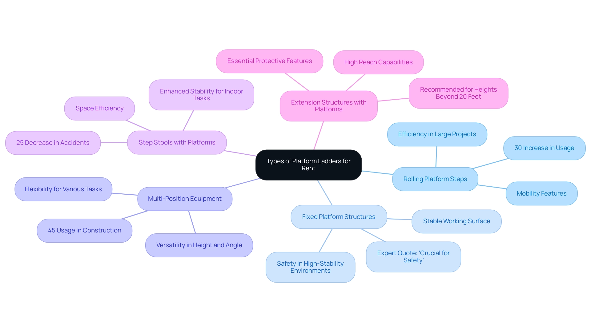 The central node represents the overall topic, with branches detailing each type of ladder and sub-branches providing additional information on features and statistics.