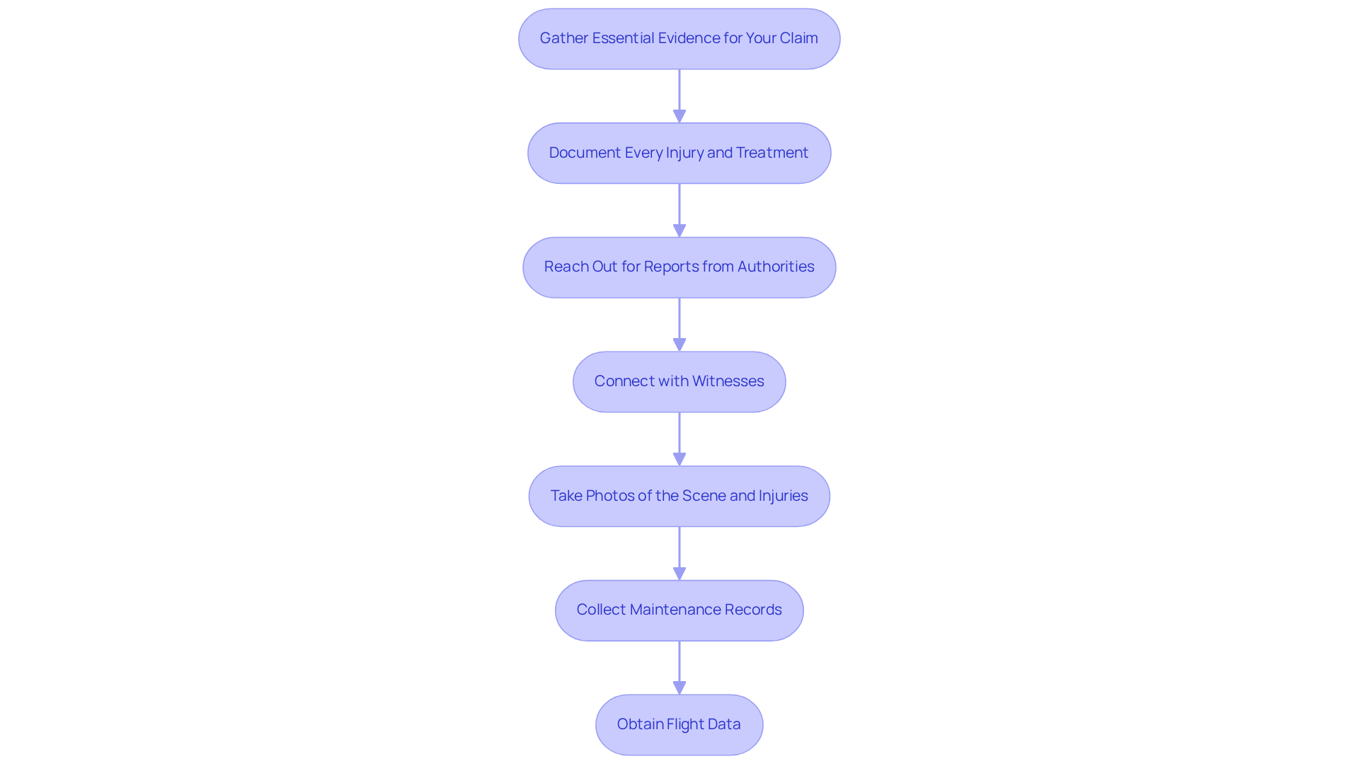 This flowchart guides you through the important steps to take after an accident. Each box represents a key action you should consider to build your case and support your recovery. Follow the arrows to see the order in which you should tackle these tasks.