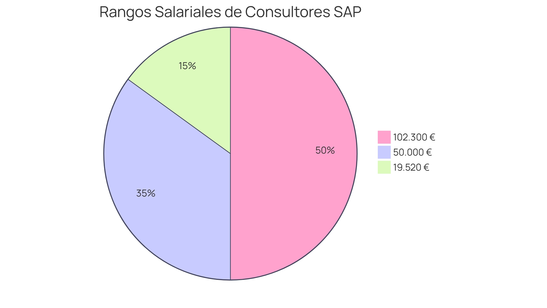 Cada segmento de la gráfica representa un rango salarial para consultores SAP. Cuanto más grande sea el segmento, mayor es el número de profesionales en ese rango. ¡Así podrás ver fácilmente dónde se encuentran las mayores oportunidades de ingresos!