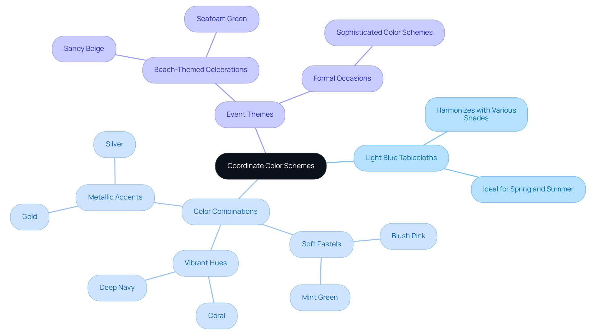 Begin at the center with the main idea of color coordination, then explore the branches to see how different colors and themes can enhance your event's look and feel. Begin at the center with the main idea of color coordination, then explore the branches to see how different colors and themes can enhance your event's look and feel.