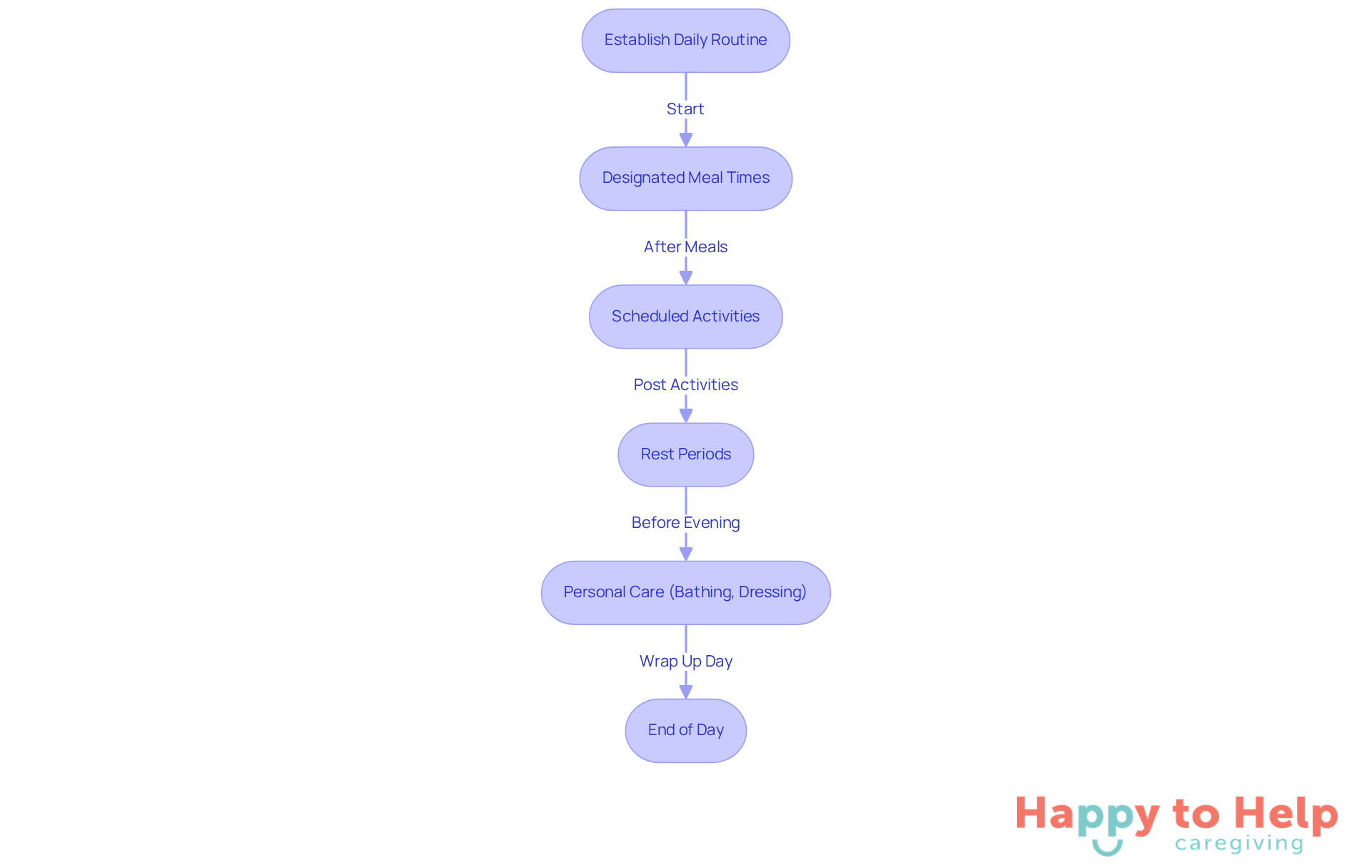 This flowchart outlines the steps to create a structured daily routine. Each activity is connected to show how they fit together to help reduce anxiety and confusion.
