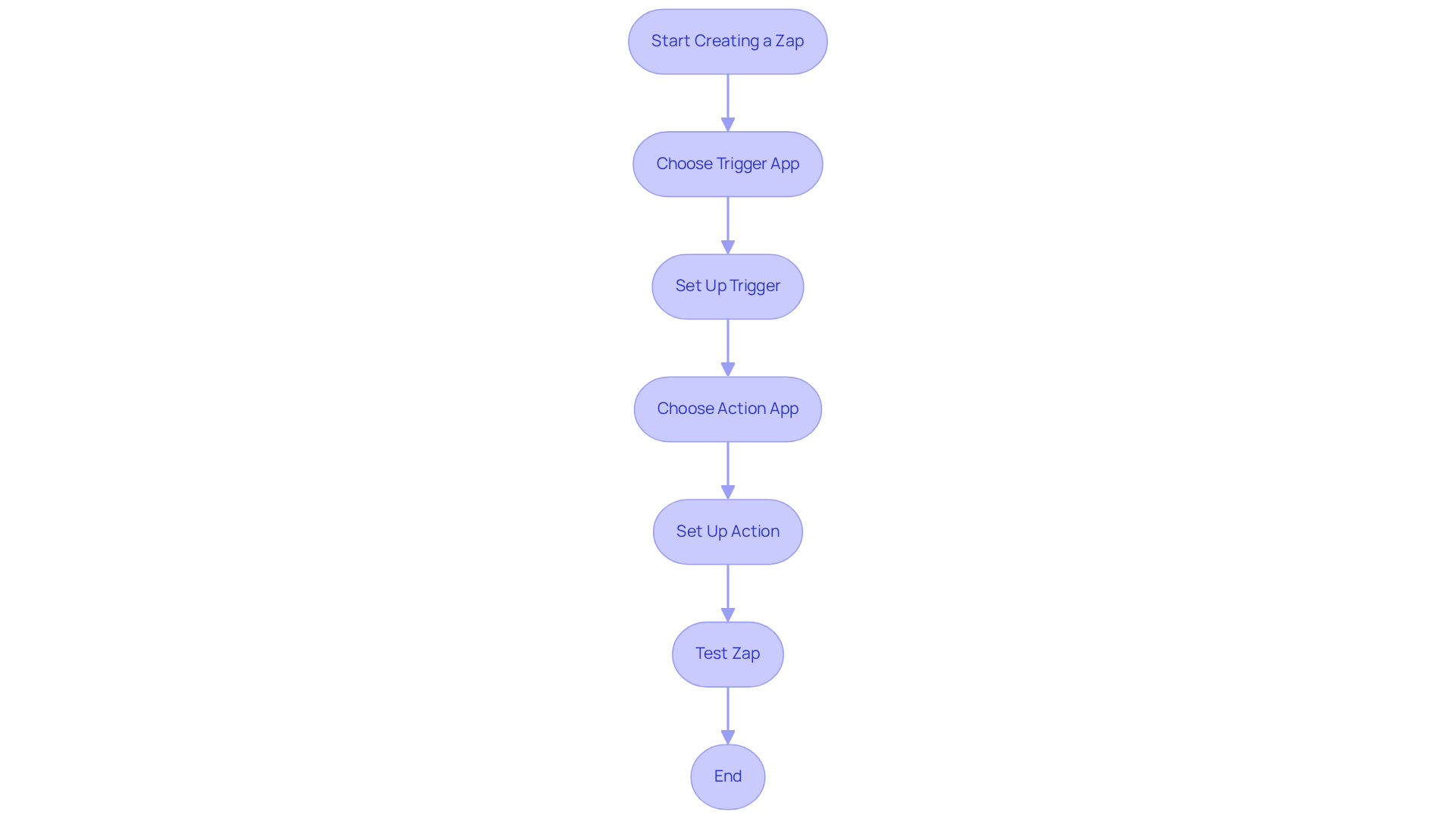 Follow the arrows to see how to create an automated workflow. Each step shows what you need to do next, from choosing apps to testing your Zap.