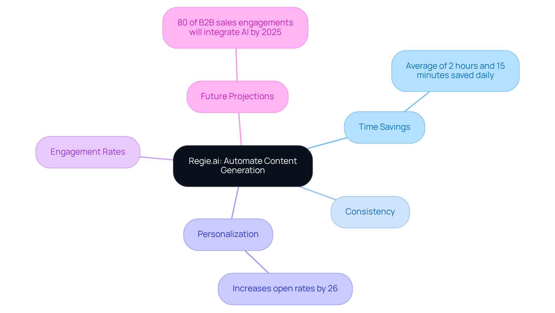The central node represents Regie.ai's theme, while branches highlight key benefits and statistics. Each color-coded area helps identify different aspects of how AI enhances sales outreach. The central node represents Regie.ai's theme, while branches highlight key benefits and statistics. Each color-coded area helps identify different aspects of how AI enhances sales outreach.