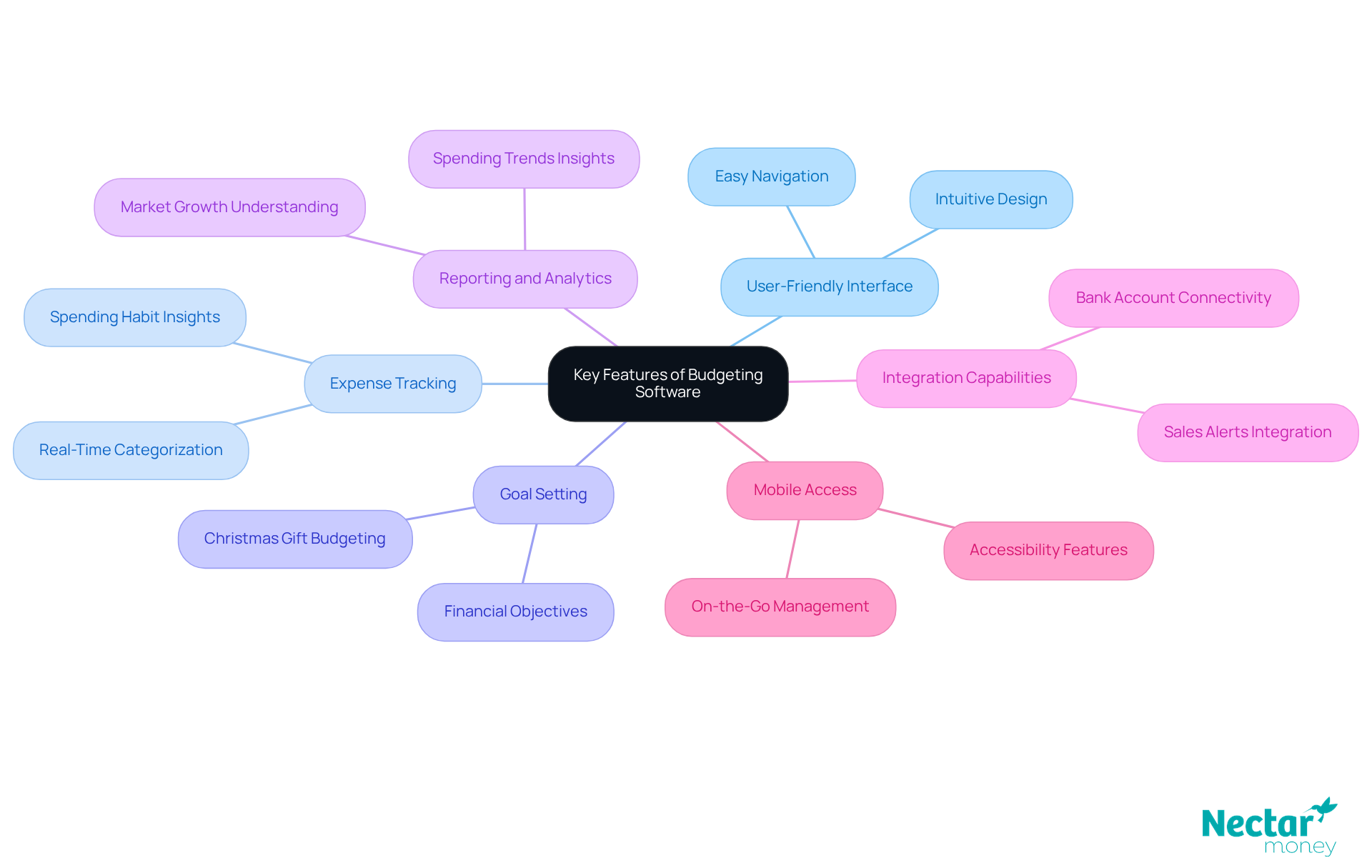 The central node represents the main topic, while each branch shows a key feature of budgeting software. The sub-branches provide additional details or benefits related to each feature, helping you understand why they matter. The central node represents the main topic, while each branch shows a key feature of budgeting software. The sub-branches provide additional details or benefits related to each feature, helping you understand why they matter.