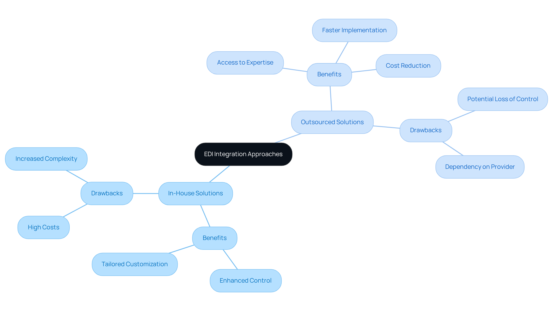 This mindmap shows the two main approaches to EDI integration: in-house and outsourced. Each approach has its own benefits and drawbacks, which are detailed in the branches. Use this map to understand the trade-offs and make informed decisions about EDI integration.