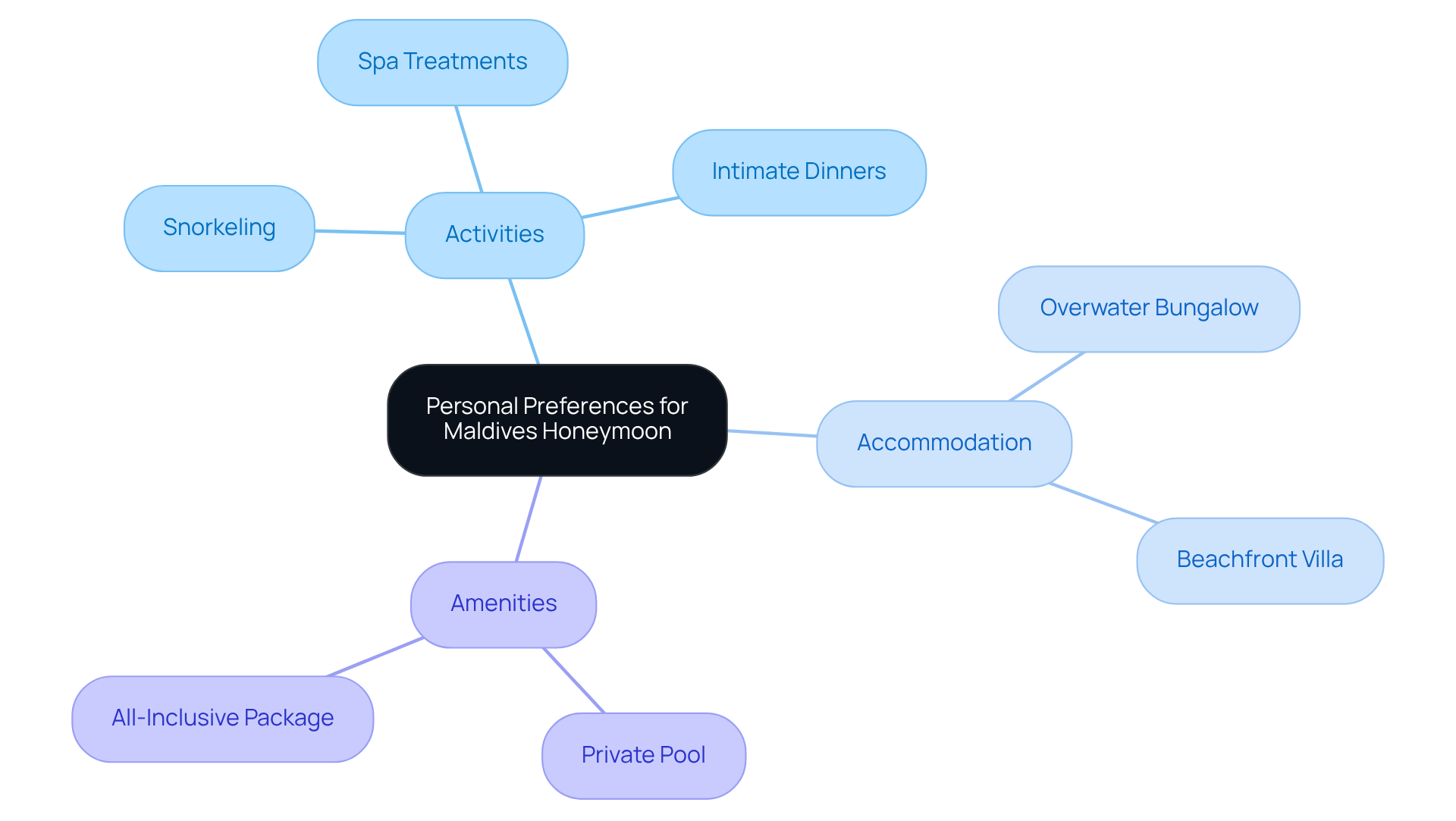 The center represents your overall preferences, while the branches show different categories to consider. Each sub-branch lists specific options to help you visualize and discuss your ideal honeymoon.
