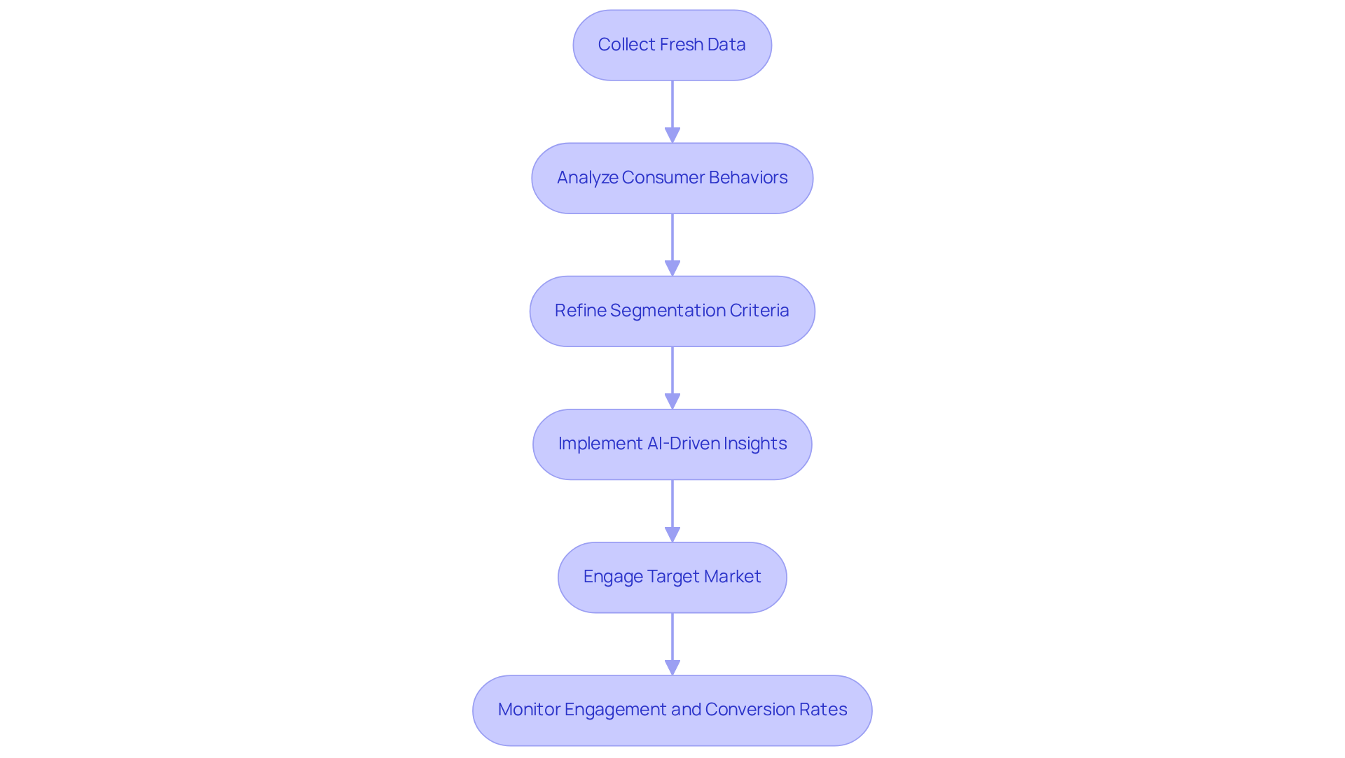 This flowchart shows the steps businesses can take to continuously analyze and refine their marketing strategies. Follow the arrows to see how each step leads to the next, ultimately enhancing engagement and conversion rates.