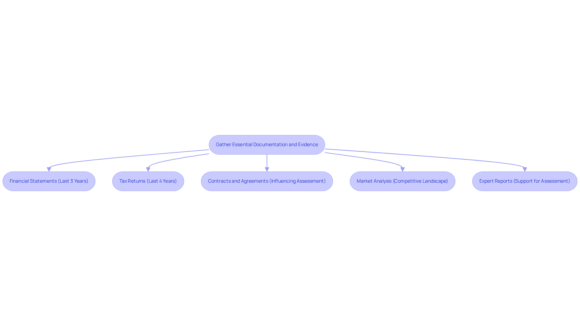 This flowchart outlines the steps to gather essential documents for litigation valuation. Each box represents a type of document needed, and the arrows show how they connect to the overall process. Follow the flow to understand what documents are necessary and why they matter.