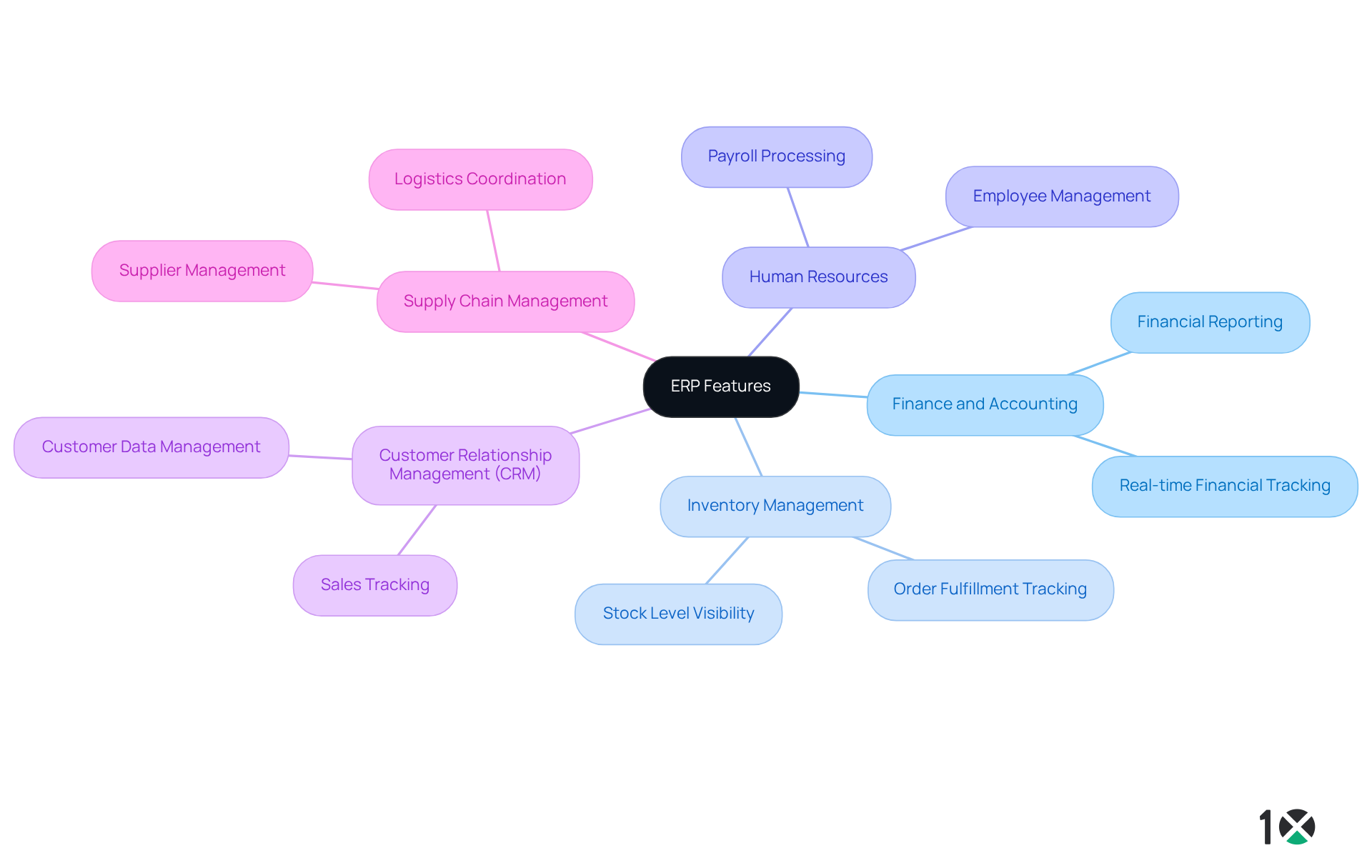 The central node represents the ERP system, and each branch shows a specific module. Each sub-branch provides details about what that module does, helping you understand how they all connect and contribute to organizational efficiency. The central node represents the ERP system, and each branch shows a specific module. Each sub-branch provides details about what that module does, helping you understand how they all connect and contribute to organizational efficiency.