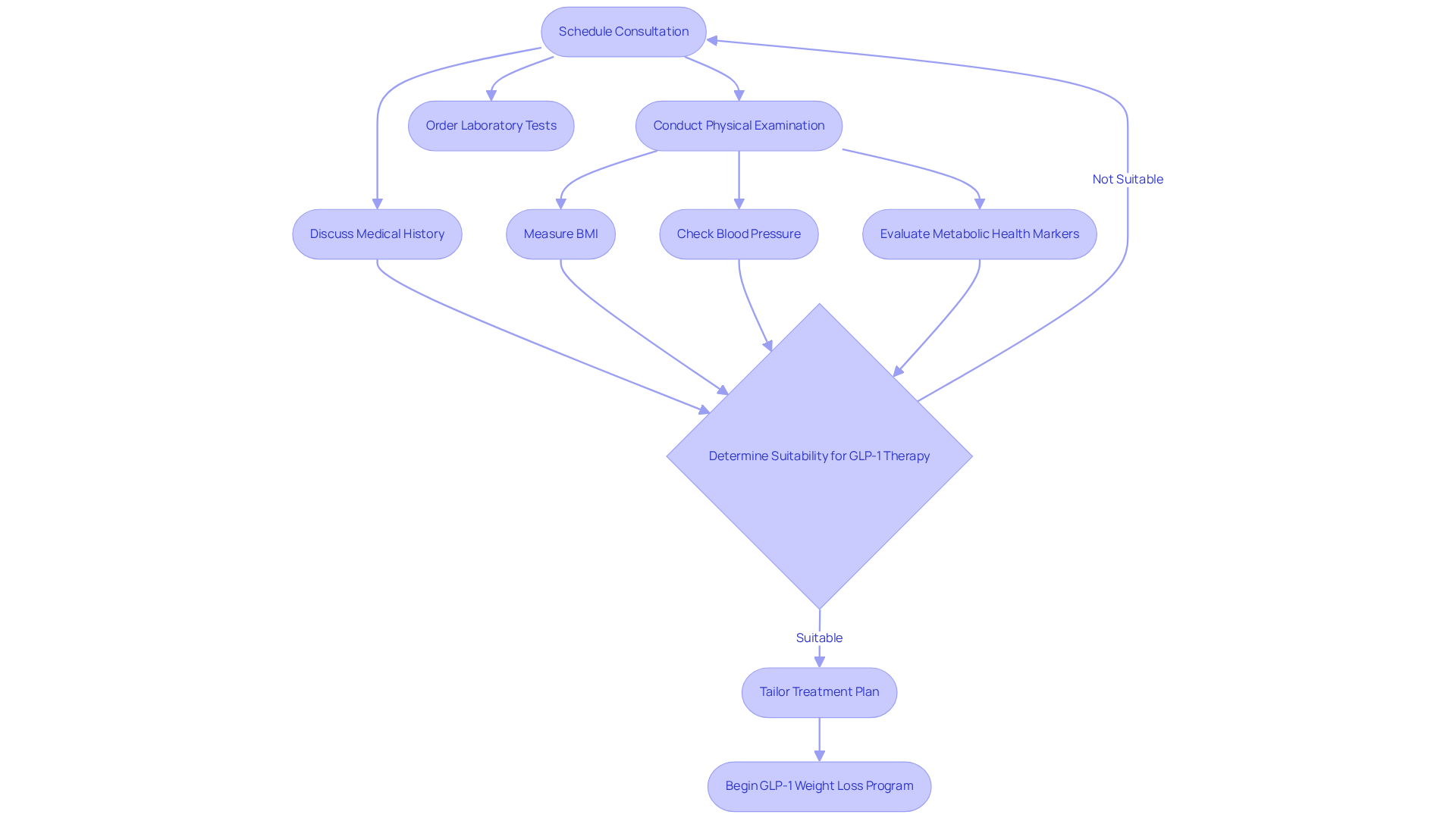 Follow the arrows to see each step you need to take before starting the GLP-1 program. Each box represents an important action or assessment that helps ensure you're ready for your weight loss journey.