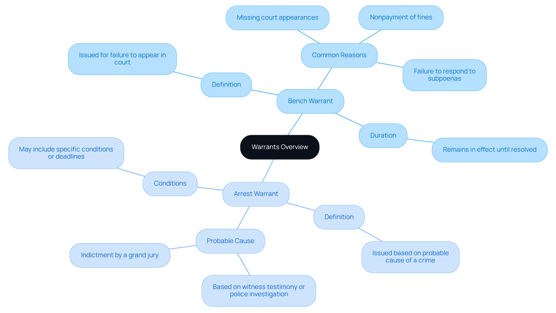 This mindmap helps you see the differences between bench warrants and arrest warrants. Each branch shows important details about each type, making it easier to understand their purposes and implications.