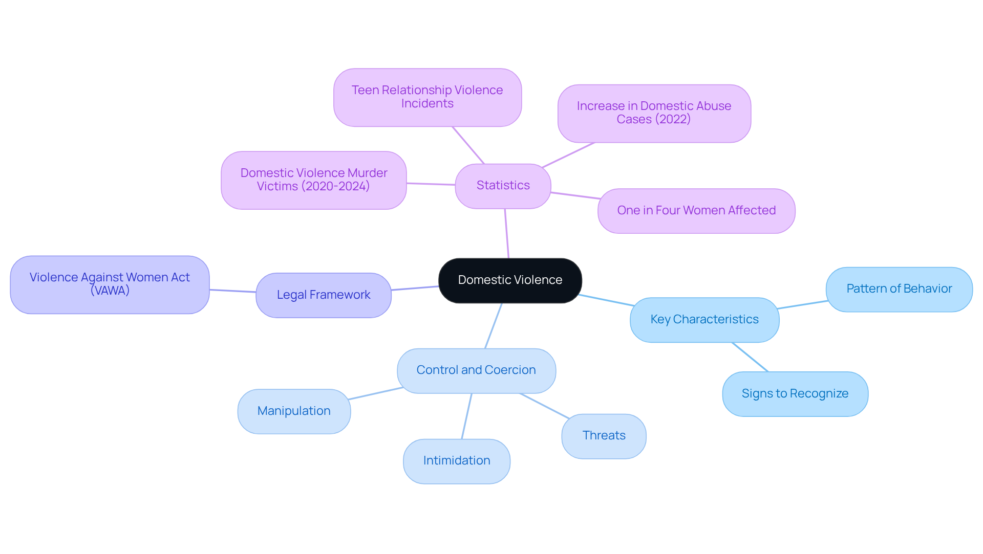 This mindmap starts with the central theme of domestic violence and branches out into its key characteristics, control tactics, and legal frameworks. Each branch represents a different aspect of the topic, helping you see how they connect and relate to the overall issue.