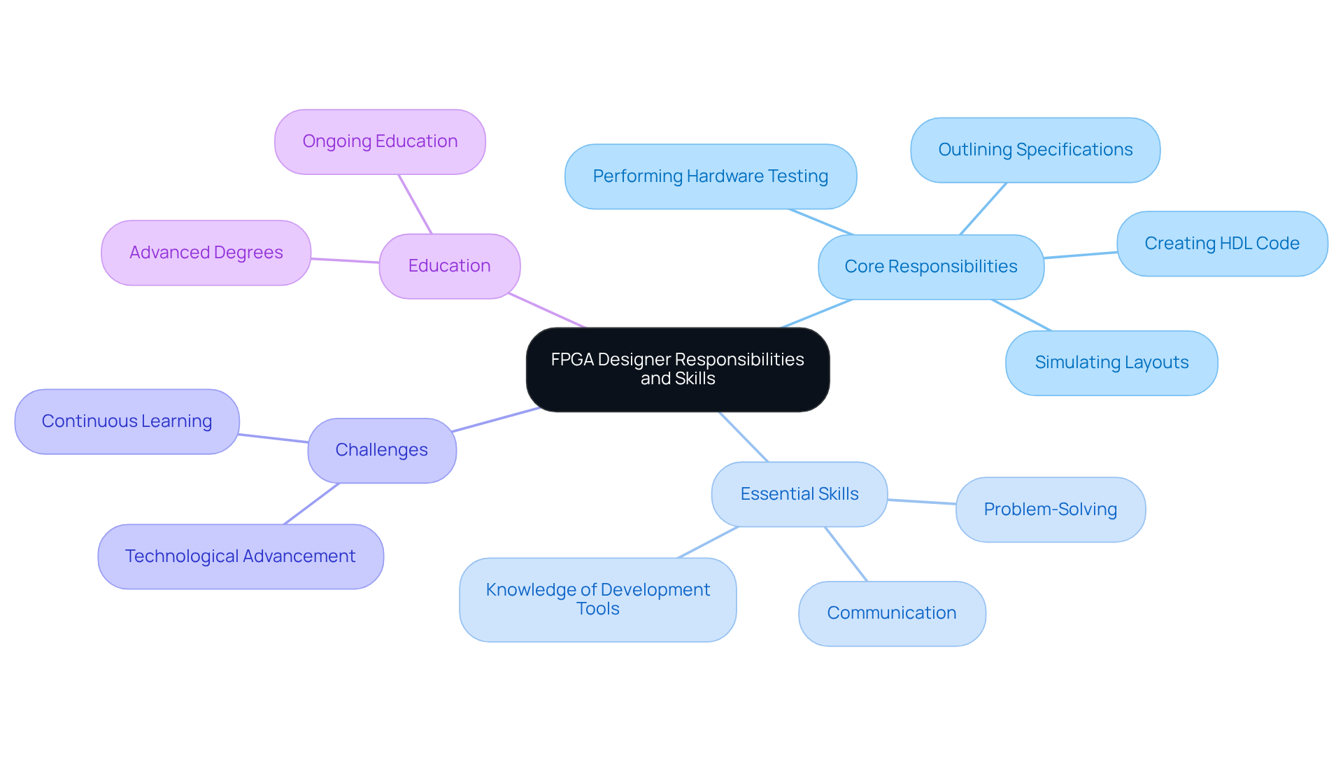 The central node represents the overall role of FPGA designers. Each branch highlights a different aspect of their responsibilities, skills, or challenges. Follow the branches to explore how these elements connect and contribute to the success of FPGA designers in their field. The central node represents the overall role of FPGA designers. Each branch highlights a different aspect of their responsibilities, skills, or challenges. Follow the branches to explore how these elements connect and contribute to the success of FPGA designers in their field.