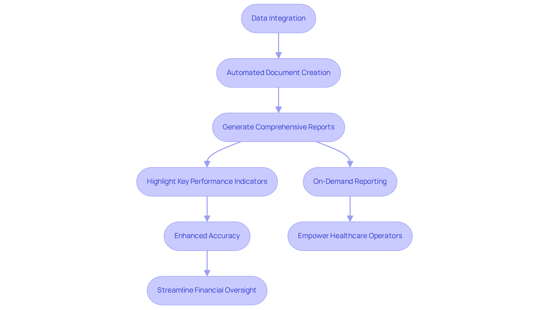 This flowchart outlines how Translucent automates financial reporting. Each step shows how data flows through the system, leading to improved reporting capabilities and empowering healthcare finance leaders.