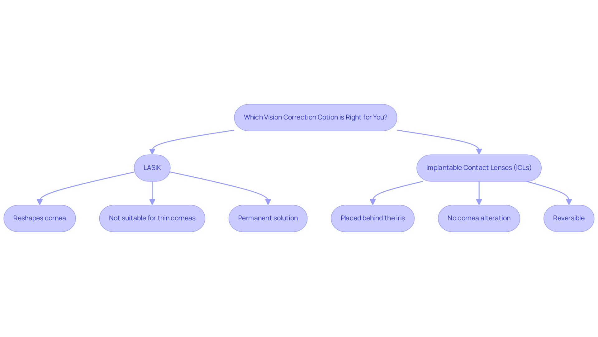 This flowchart helps you navigate the decision between LASIK and ICLs. Start at the top with the main question, then follow the branches to see the unique features of each option. Each point under LASIK and ICLs highlights important factors to consider when choosing the best vision correction method for your needs. This flowchart helps you navigate the decision between LASIK and ICLs. Start at the top with the main question, then follow the branches to see the unique features of each option. Each point under LASIK and ICLs highlights important factors to consider when choosing the best vision correction method for your needs.