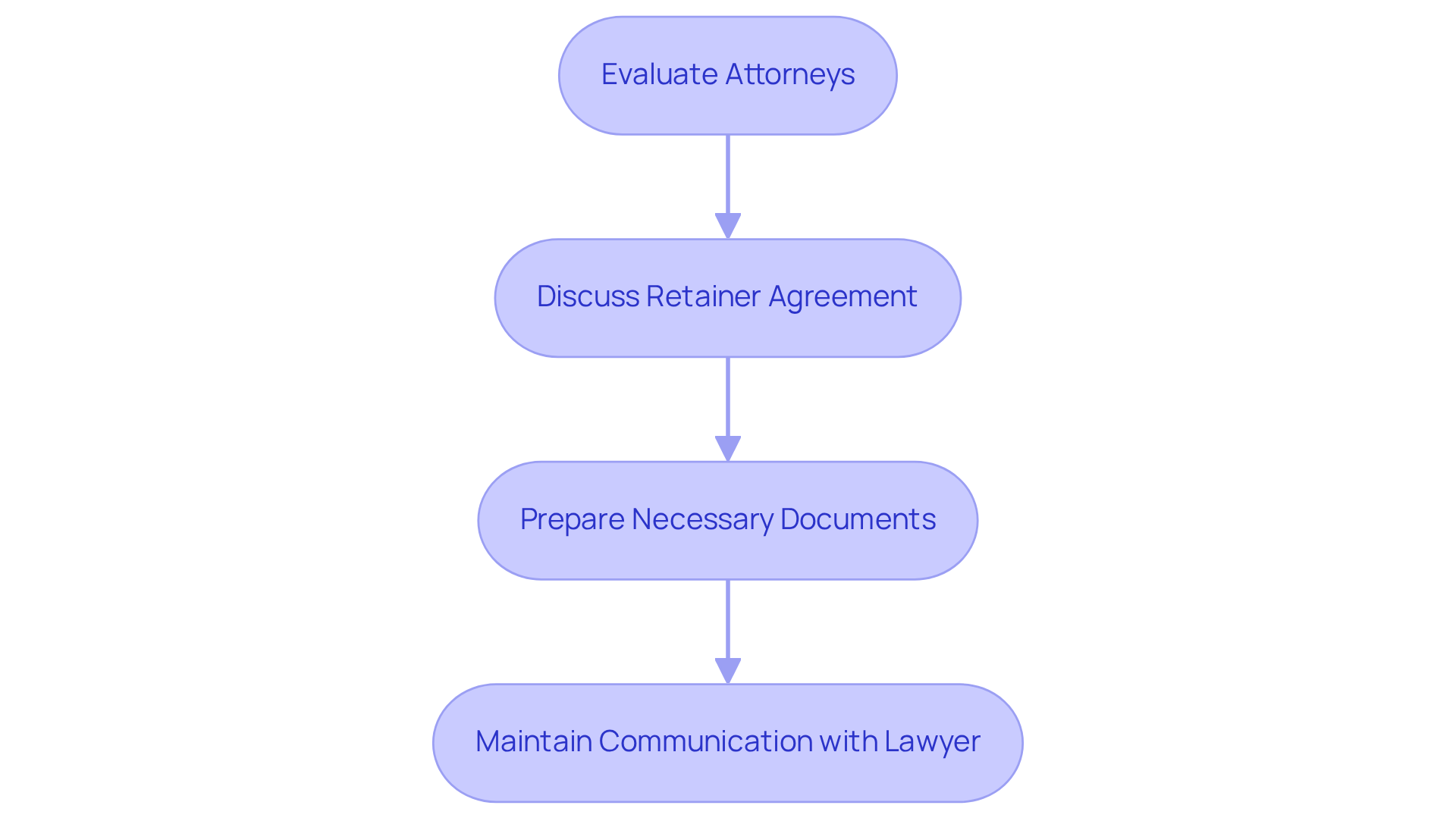 This flowchart shows the steps to take when choosing and working with a lawyer. Start at the top with evaluating your options, then follow the arrows down to see what to do next, including discussing fees, preparing documents, and keeping in touch with your attorney.