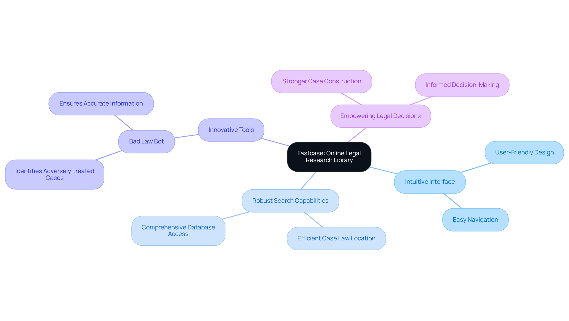 The center represents Fastcase, and the branches show its key features and tools. Each branch highlights how these elements contribute to better legal research and decision-making. The center represents Fastcase, and the branches show its key features and tools. Each branch highlights how these elements contribute to better legal research and decision-making.