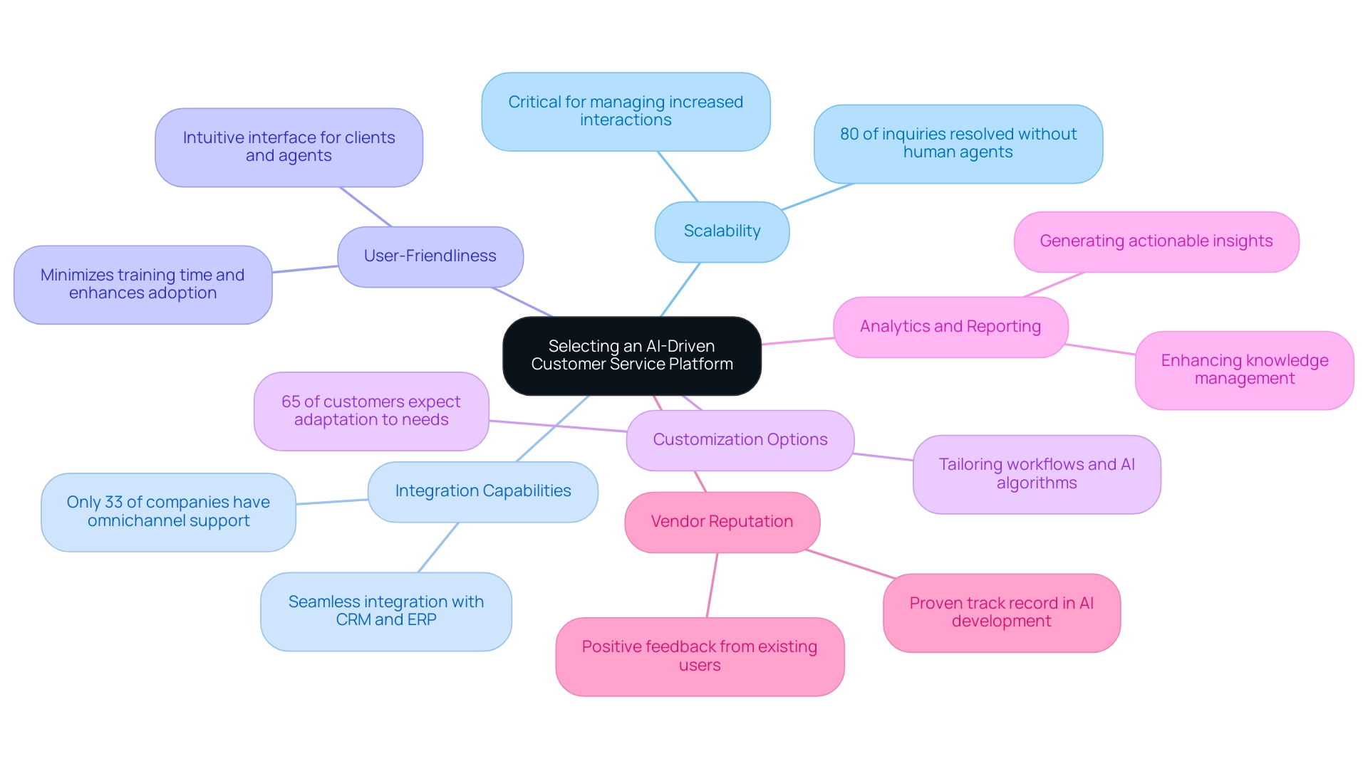 The central node represents the main topic, with branches showing the six key considerations for platform selection, and sub-branches providing additional details or statistics.