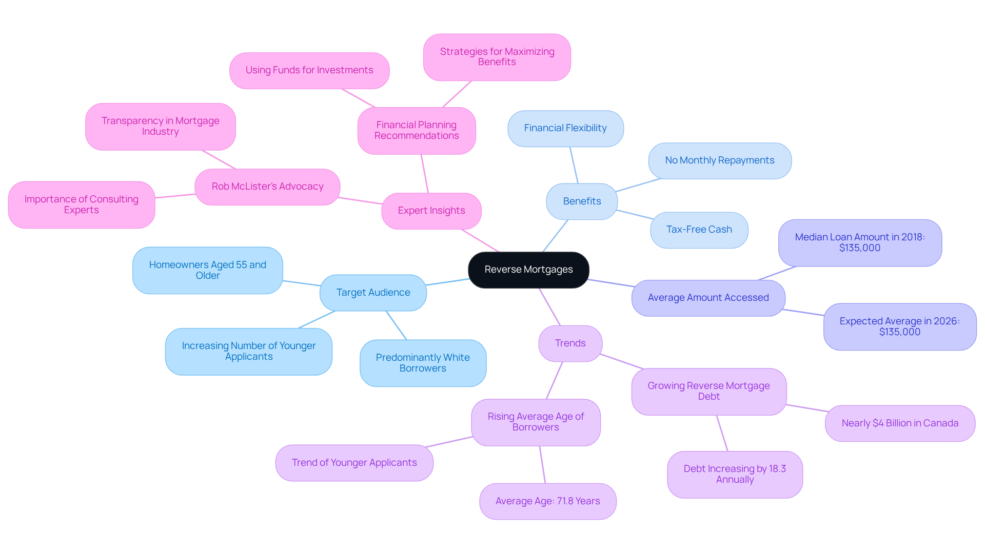 The center represents reverse mortgages, with branches showing who they benefit, their advantages, key statistics, and expert opinions. Follow the branches to explore how each aspect connects to the main idea.