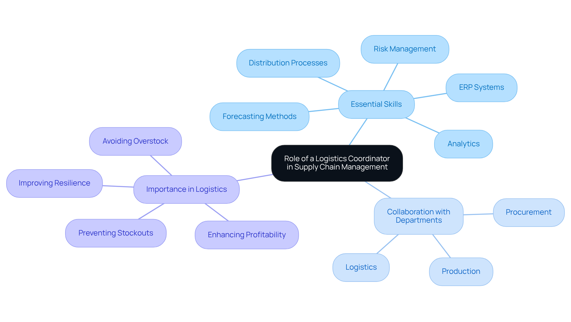 At the center, you'll find the main role of the logistics coordinator. Branches show essential skills and collaborative efforts, illustrating how everything is interconnected. Each color represents a different aspect of the role, guiding you through the complexities of supply chain management. At the center, you'll find the main role of the logistics coordinator. Branches show essential skills and collaborative efforts, illustrating how everything is interconnected. Each color represents a different aspect of the role, guiding you through the complexities of supply chain management.