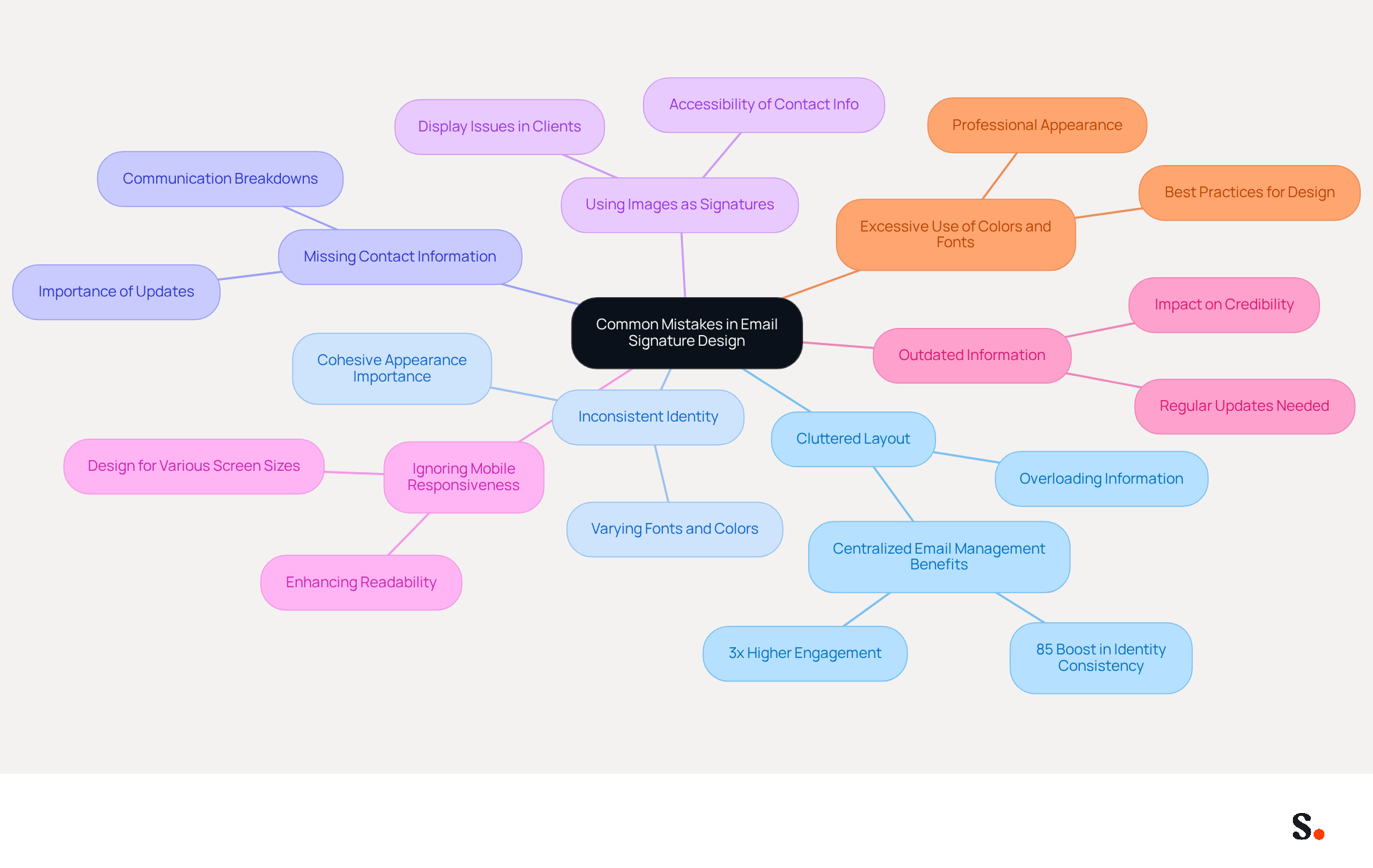 This mindmap starts with the main topic in the center and branches out to show each common mistake. Each branch highlights a specific pitfall, making it easy to understand what to avoid when designing email signatures. This mindmap starts with the main topic in the center and branches out to show each common mistake. Each branch highlights a specific pitfall, making it easy to understand what to avoid when designing email signatures.