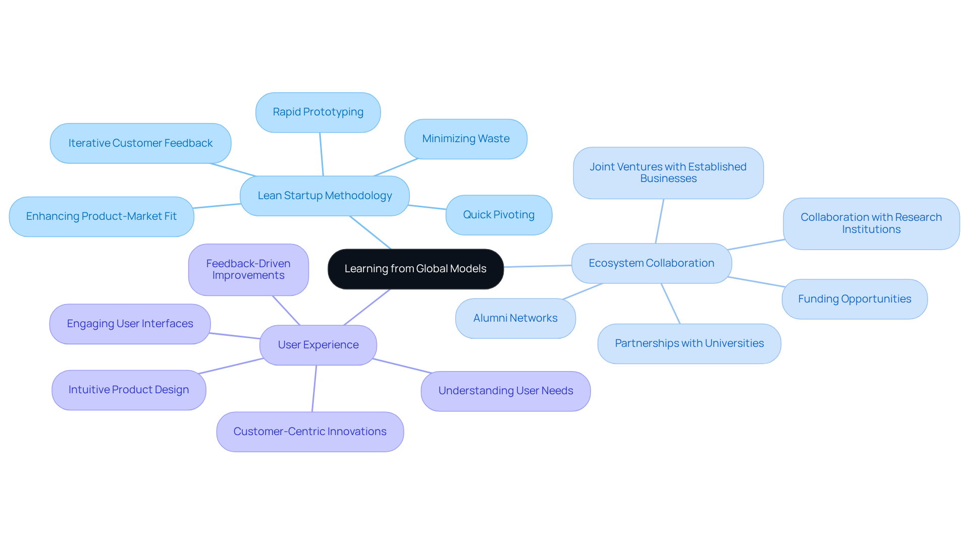 The central node represents the main theme of learning from global models, while the branches show specific strategies that can help Indian startups succeed. Each sub-branch provides additional insights into how these strategies can be implemented.
