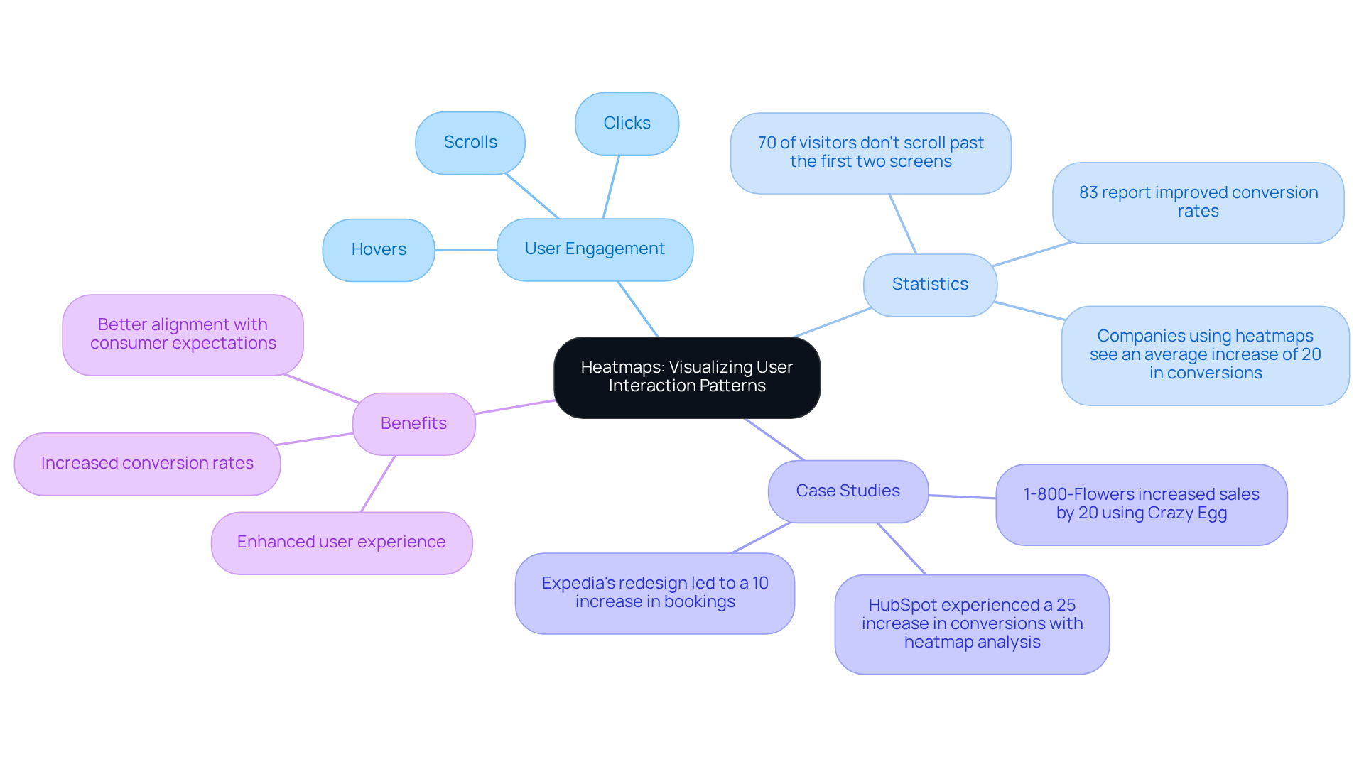 This mindmap starts with heatmaps at the center and branches out to show how they help in understanding user interactions. Each branch provides insights into user behaviors, statistics, real-life examples, and the benefits of using heatmaps.