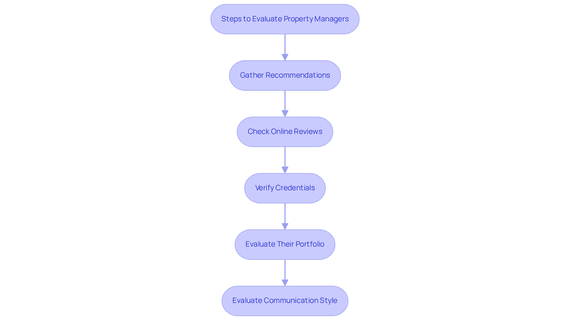 This flowchart guides you through the process of finding the right property management firm. Each box represents a step you should take, and the arrows show the order in which to complete them. Follow the steps to make an informed choice!