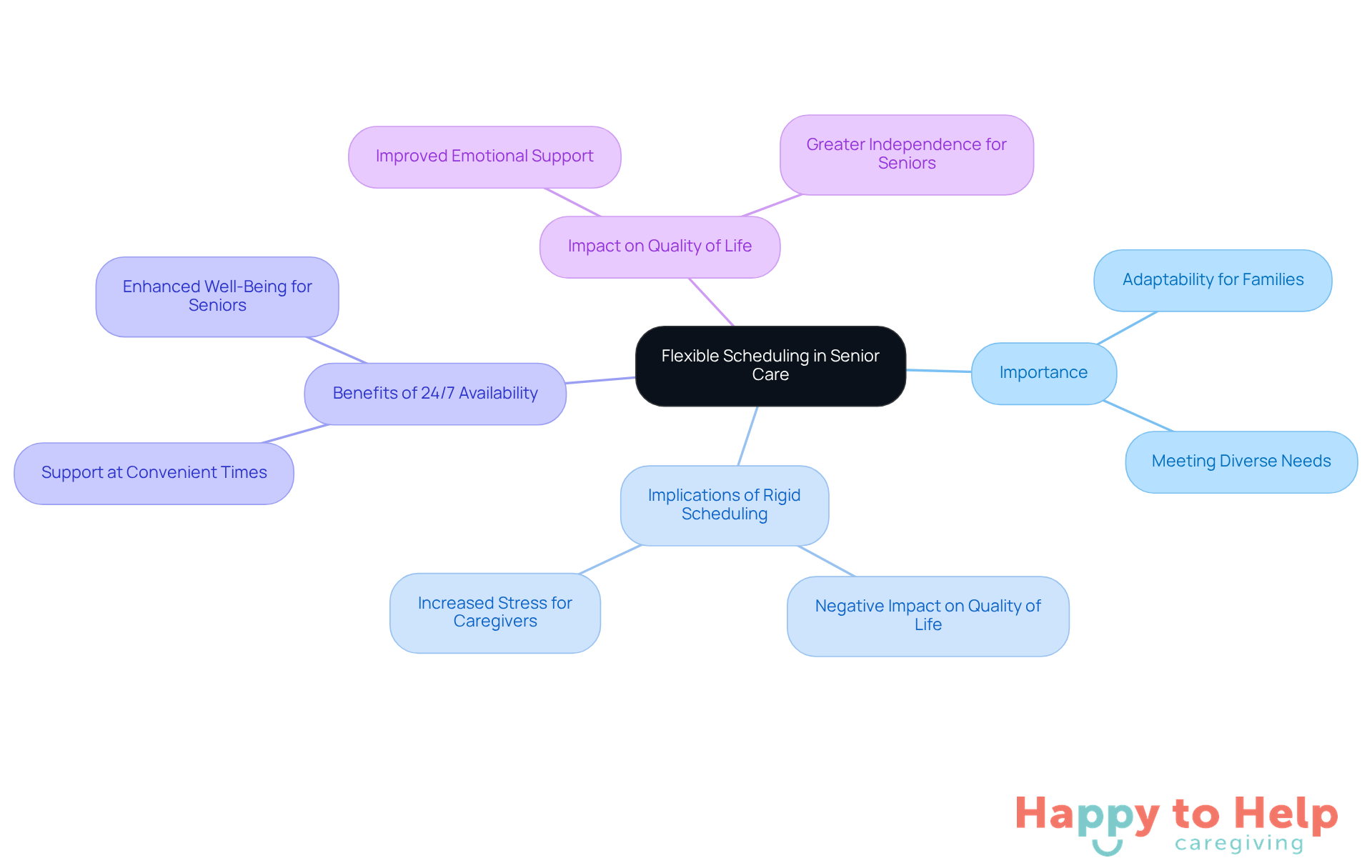 The center represents the main idea of flexible scheduling, while the branches show its importance, implications, and benefits. Each branch connects to specific points that illustrate how flexible scheduling can improve care for older adults.