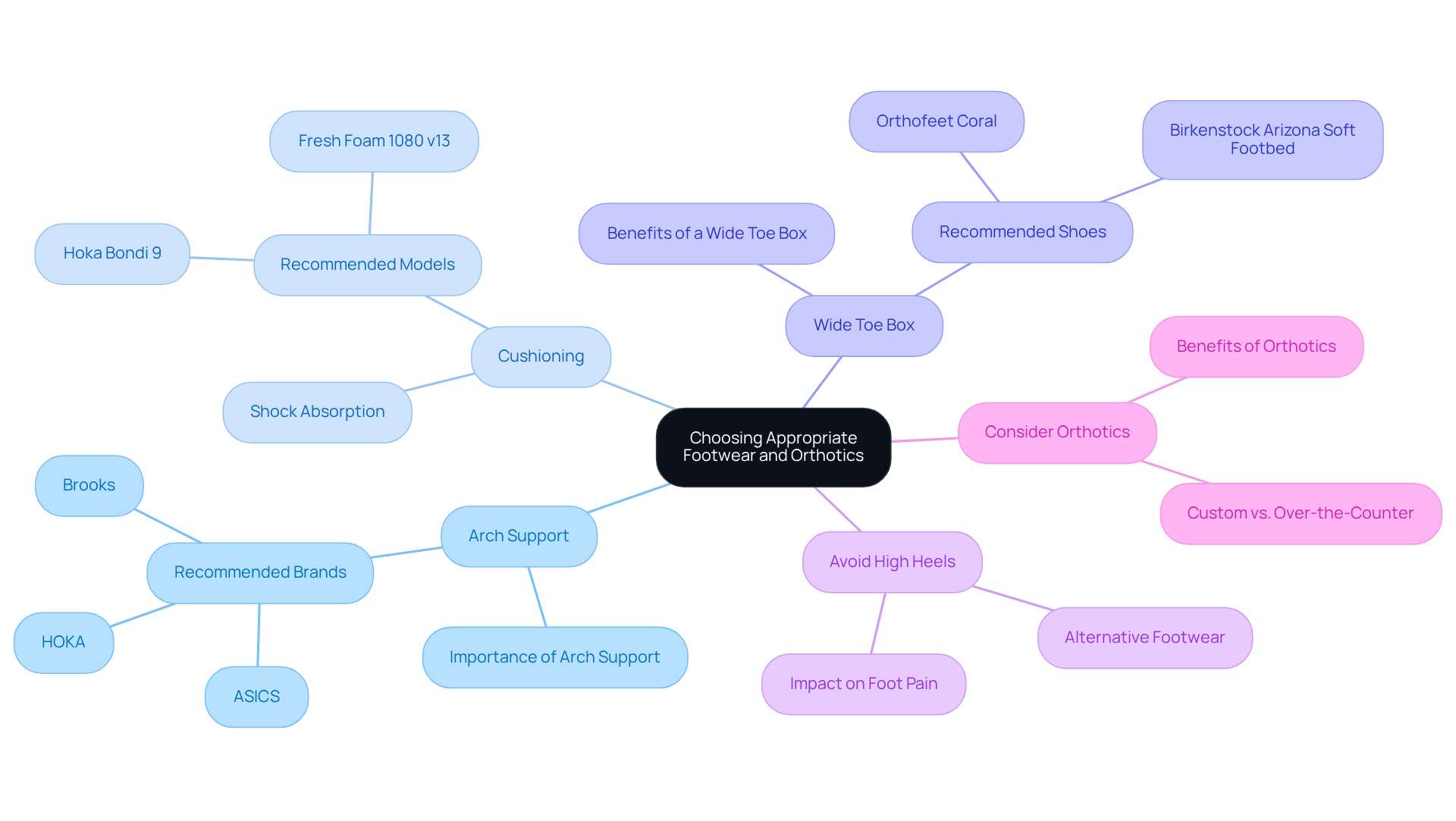 This mindmap helps you explore the important factors to consider when selecting shoes and orthotics. Start at the center with the main topic, then follow the branches to learn about each specific feature that can help relieve foot pain. This mindmap helps you explore the important factors to consider when selecting shoes and orthotics. Start at the center with the main topic, then follow the branches to learn about each specific feature that can help relieve foot pain.