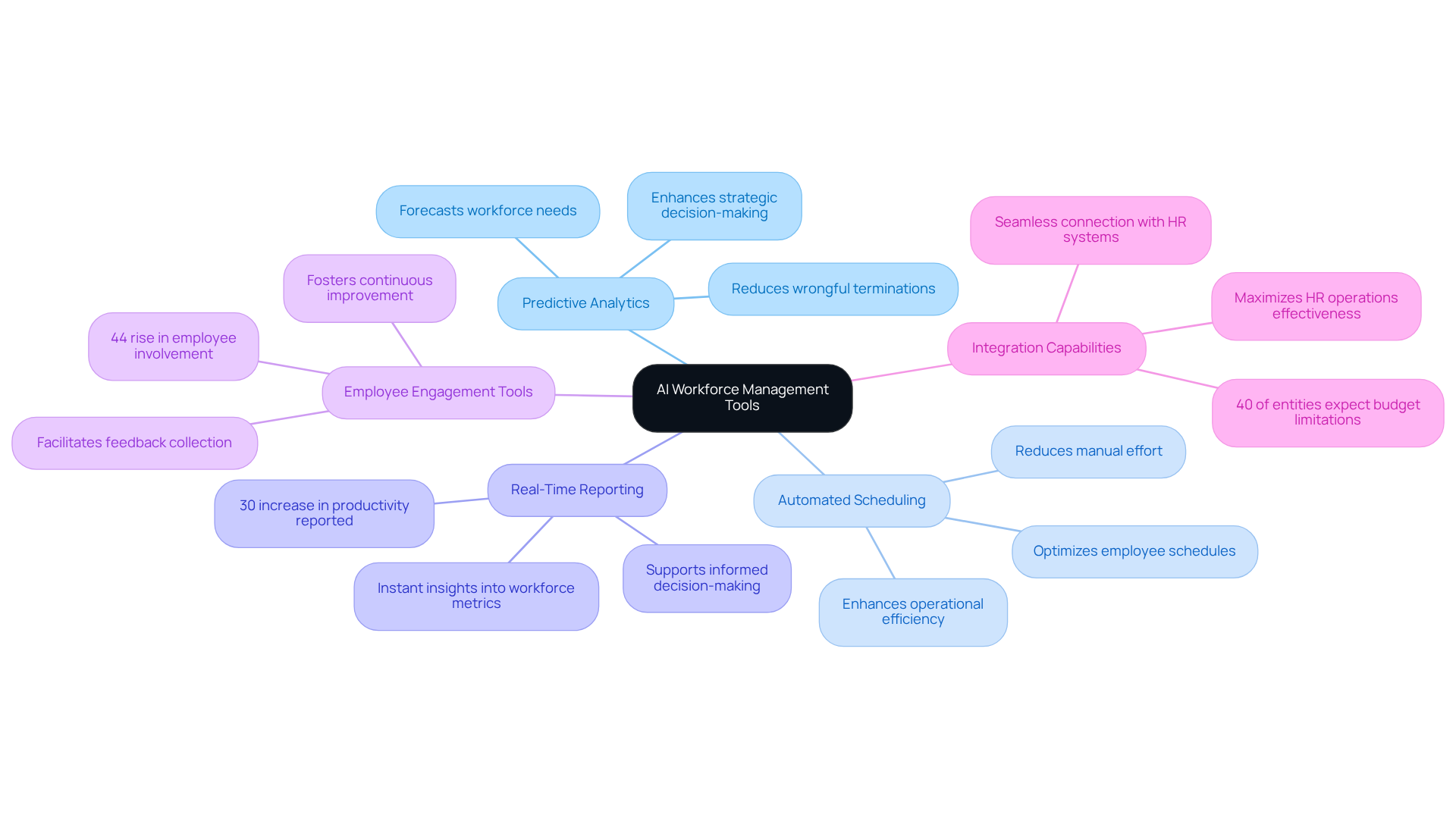 The central node represents the main topic, while the branches show the key features. Each feature has its own sub-points that explain its benefits, helping you understand how they all contribute to better HR operations. The central node represents the main topic, while the branches show the key features. Each feature has its own sub-points that explain its benefits, helping you understand how they all contribute to better HR operations.