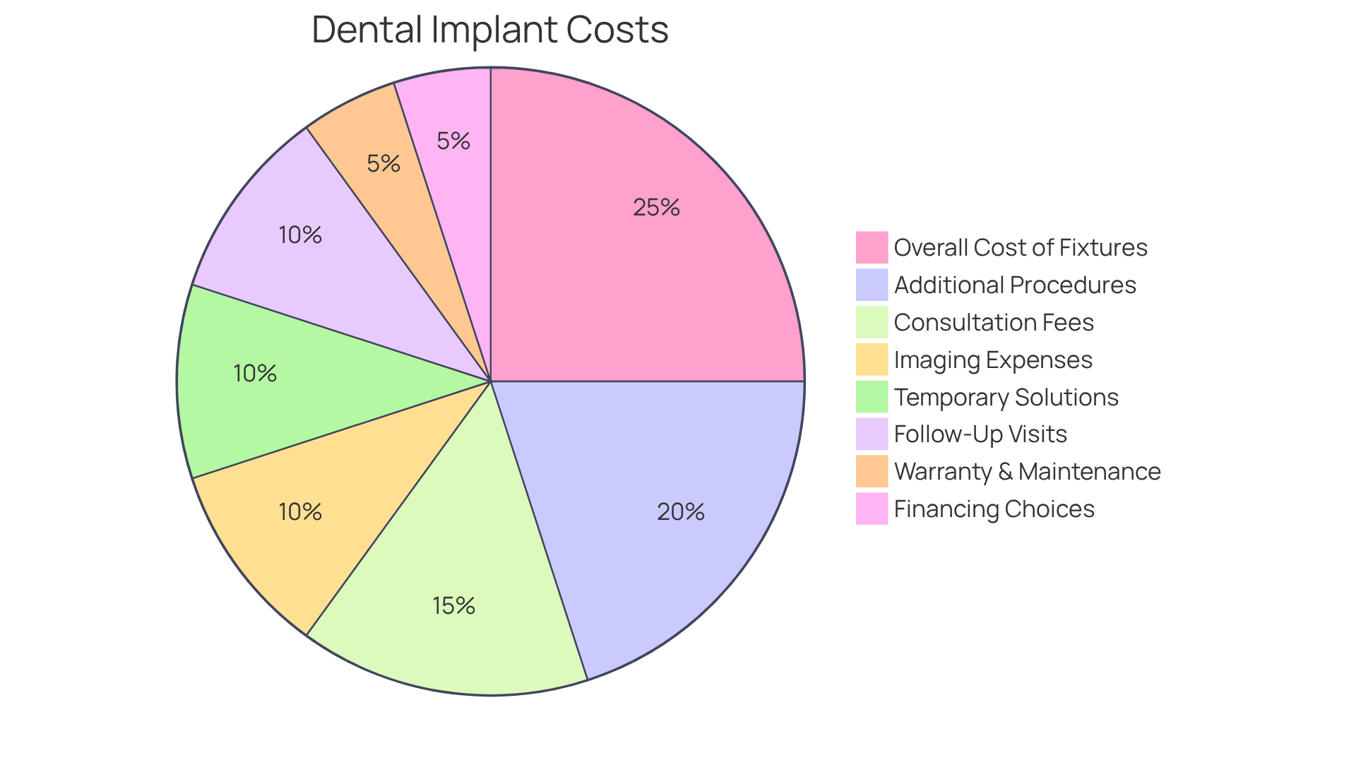 Each slice of the pie shows a different cost associated with dental implants. The larger the slice, the more significant that cost is in relation to the total. This helps you see where your money will go when considering dental implants.