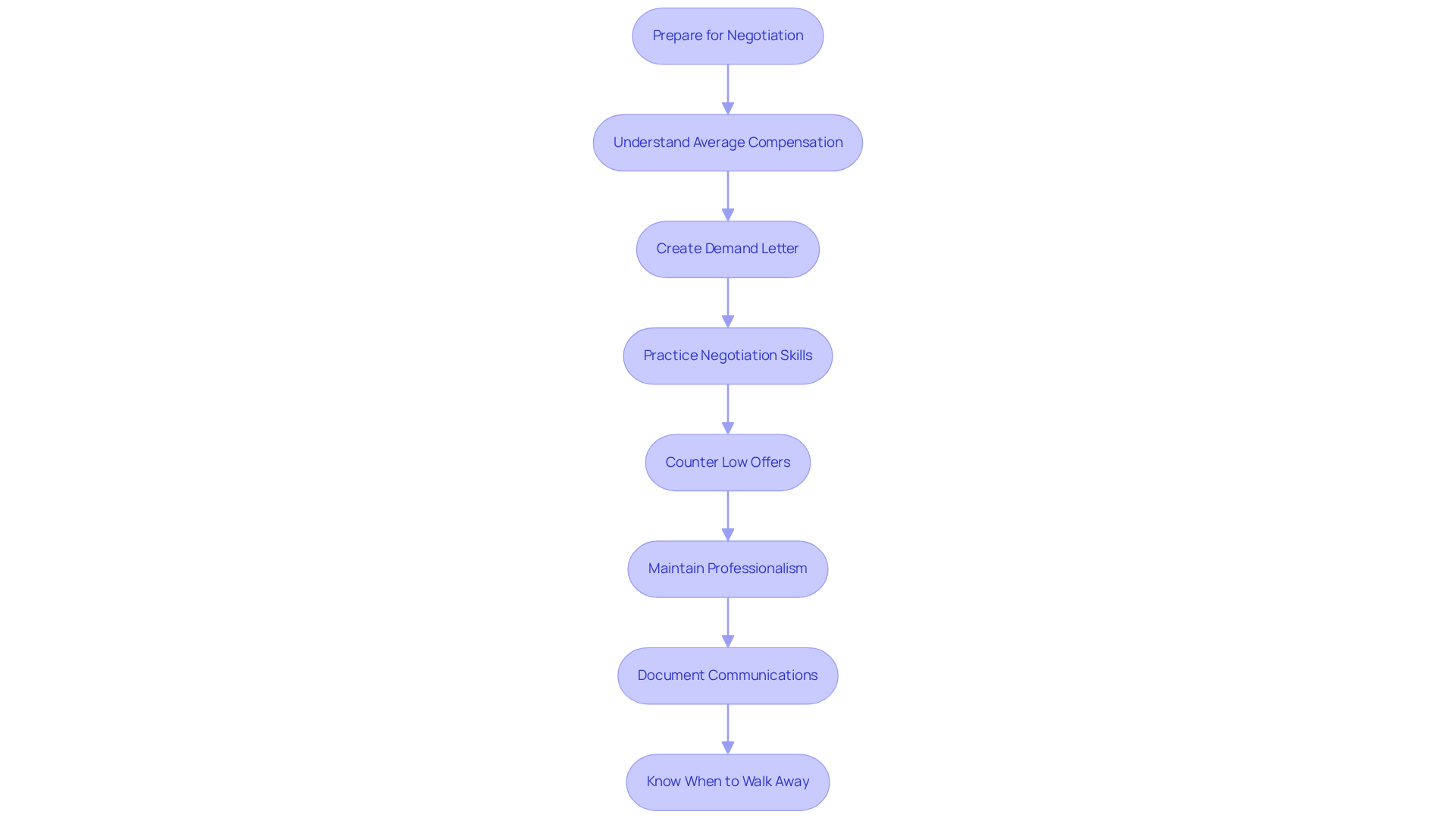 Each box represents a crucial step in preparing for negotiations. Follow the arrows to see the order in which you should approach each task, ensuring you are well-prepared and confident when negotiating.