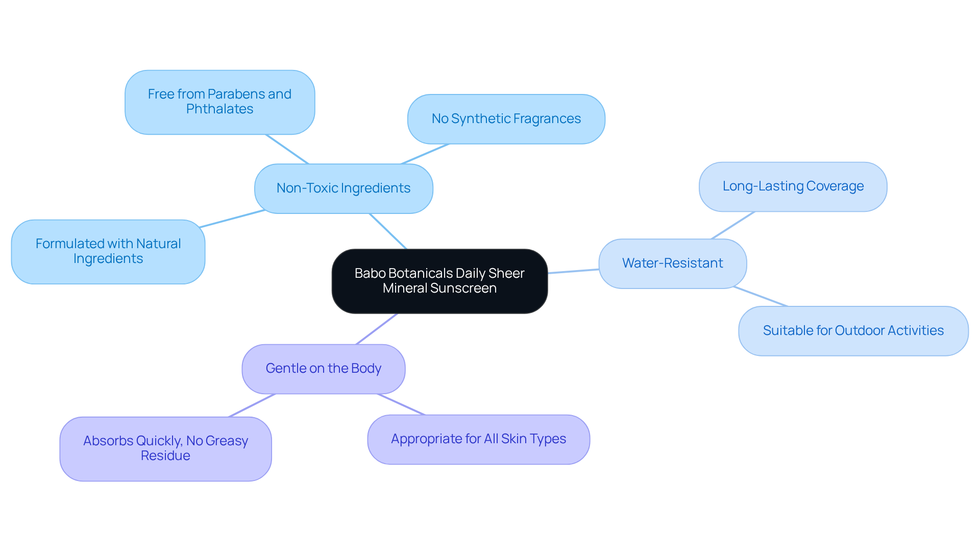 Explore the central theme of the sunscreen and follow the branches to uncover its main benefits, each designed to ensure safety and comfort for expecting mothers. Explore the central theme of the sunscreen and follow the branches to uncover its main benefits, each designed to ensure safety and comfort for expecting mothers.