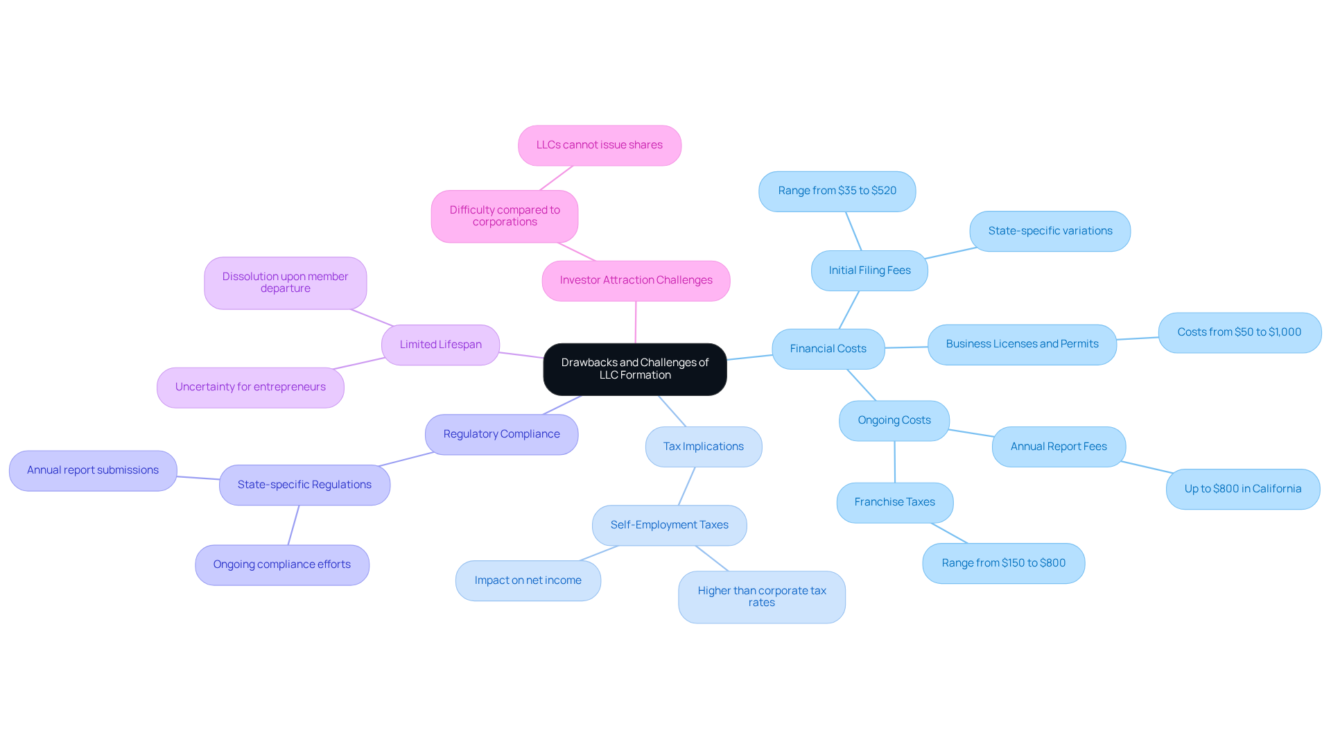 The central node represents the main topic, while the branches show different challenges. Each sub-branch provides specific details about those challenges, helping you understand the complexities involved in forming an LLC. The central node represents the main topic, while the branches show different challenges. Each sub-branch provides specific details about those challenges, helping you understand the complexities involved in forming an LLC.