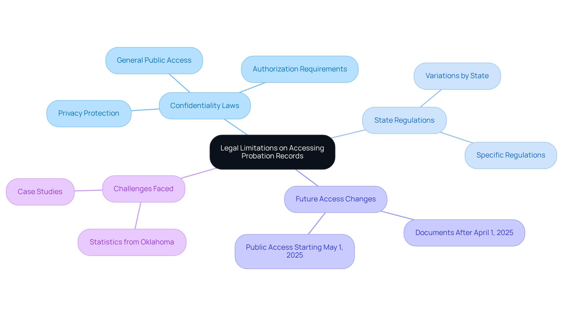 This mindmap helps you visualize the complexities of accessing probation records. Start at the center with the main topic, then follow the branches to explore confidentiality laws, state-specific regulations, future changes in access, and the challenges individuals face. Each branch provides a deeper understanding of the legal landscape.