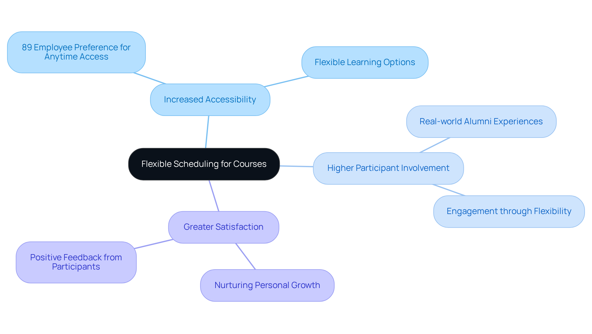 The central node represents the main idea of flexible scheduling, while the branches show the various benefits this flexibility provides. Each sub-point gives more detail on how these benefits manifest in real-life scenarios.