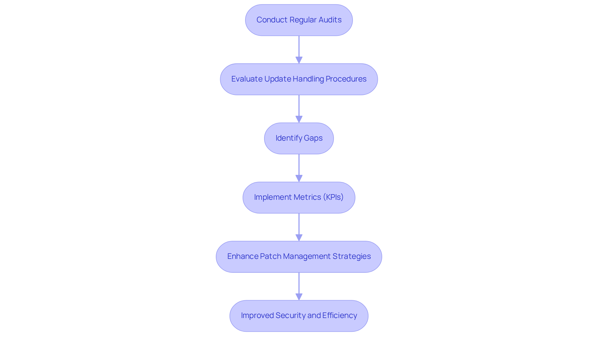 Each box represents a step in the audit process. Follow the arrows to see how each step leads to the next, ultimately enhancing patch management practices. Each box represents a step in the audit process. Follow the arrows to see how each step leads to the next, ultimately enhancing patch management practices.