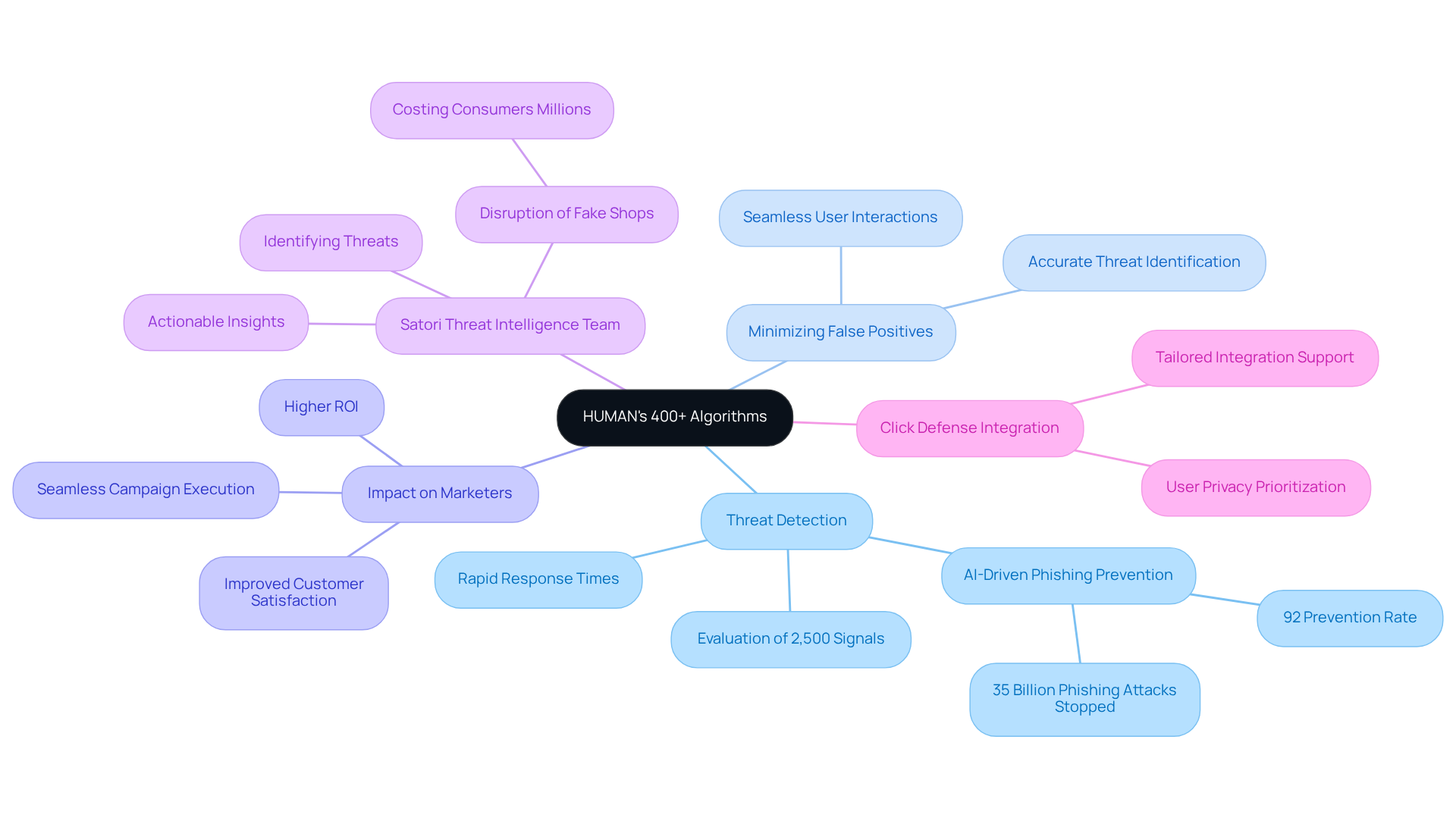 The central node represents HUMAN's algorithms, and the branches show how these algorithms impact threat detection, marketing, and security. Each sub-node gives more detail about specific contributions or functionalities.