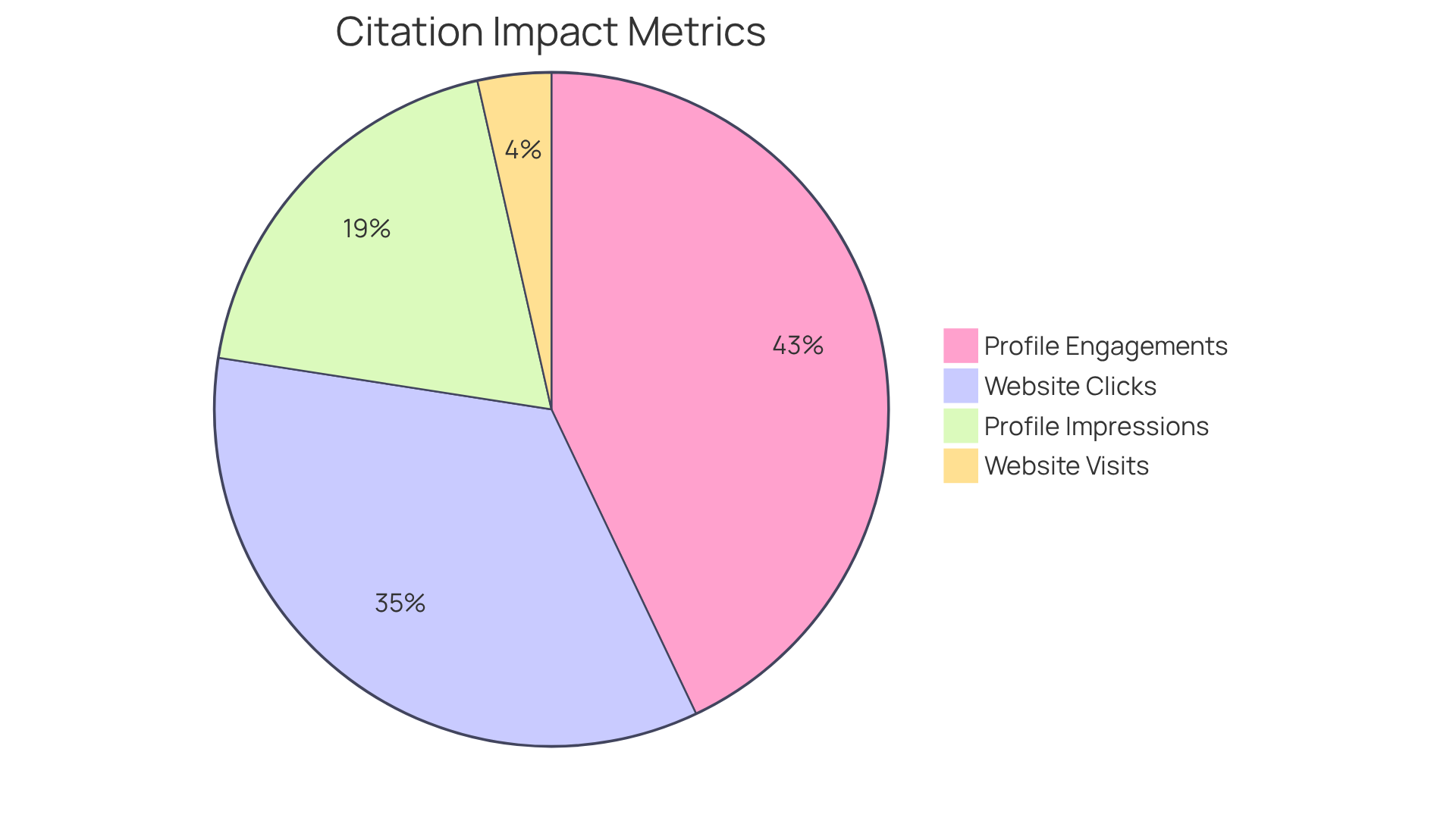 Each slice of the pie represents a different metric showing how citation building has improved online performance. The larger the slice, the more significant the increase in that area.