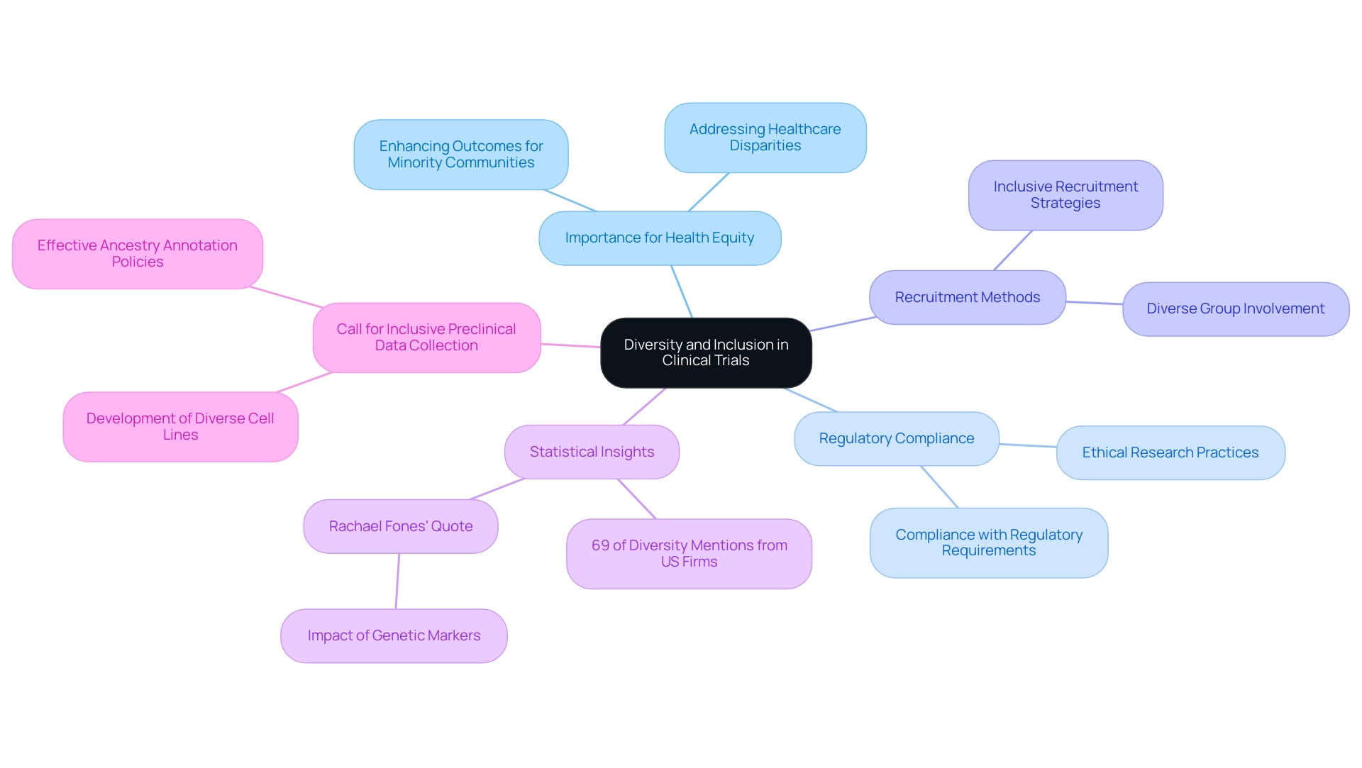 The central node represents the main theme, with branches for key topics and sub-branches providing specific details related to each theme.