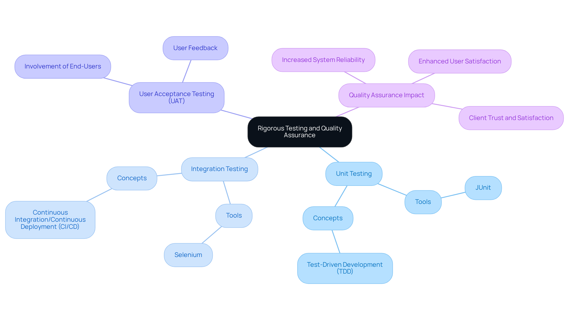 Start at the center with the main focus on testing and quality assurance, then follow the branches to explore different types of testing and their tools. Each branch represents a key area of focus, helping you understand how they contribute to overall software quality. Start at the center with the main focus on testing and quality assurance, then follow the branches to explore different types of testing and their tools. Each branch represents a key area of focus, helping you understand how they contribute to overall software quality.