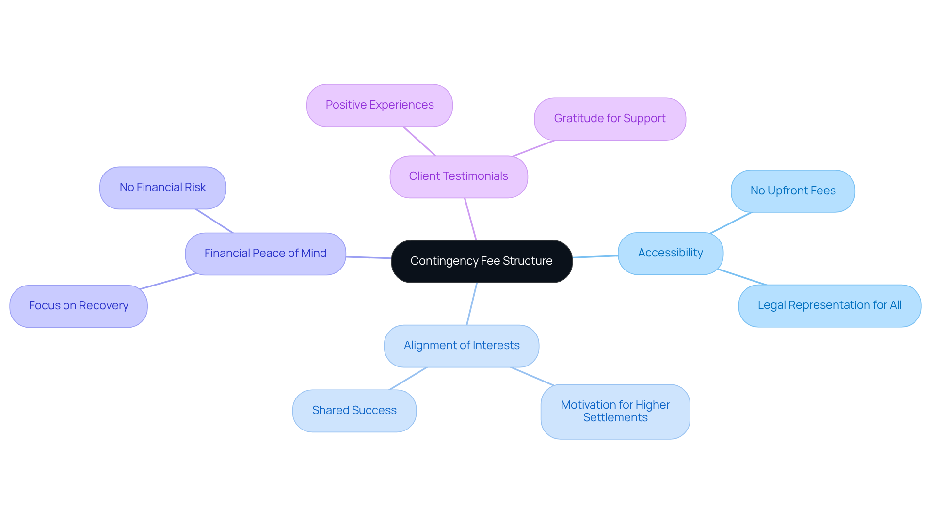 The center shows the main concept, and the branches illustrate the various benefits of this fee structure. Each branch helps you see how it supports clients in need of legal assistance.