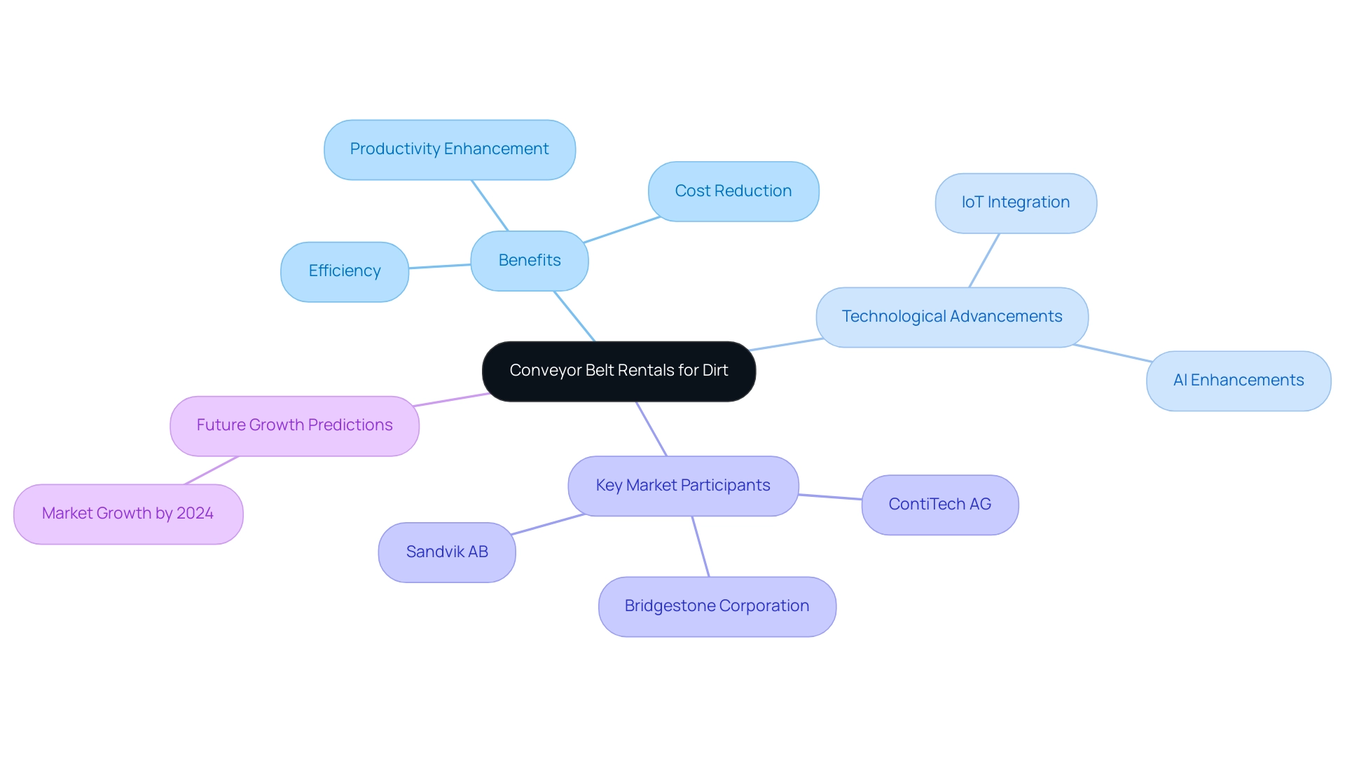 Each color-coded branch represents a key aspect of conveyor belt rentals: Benefits (green), Technological Advancements (blue), Key Market Participants (orange), and Future Growth Predictions (purple).