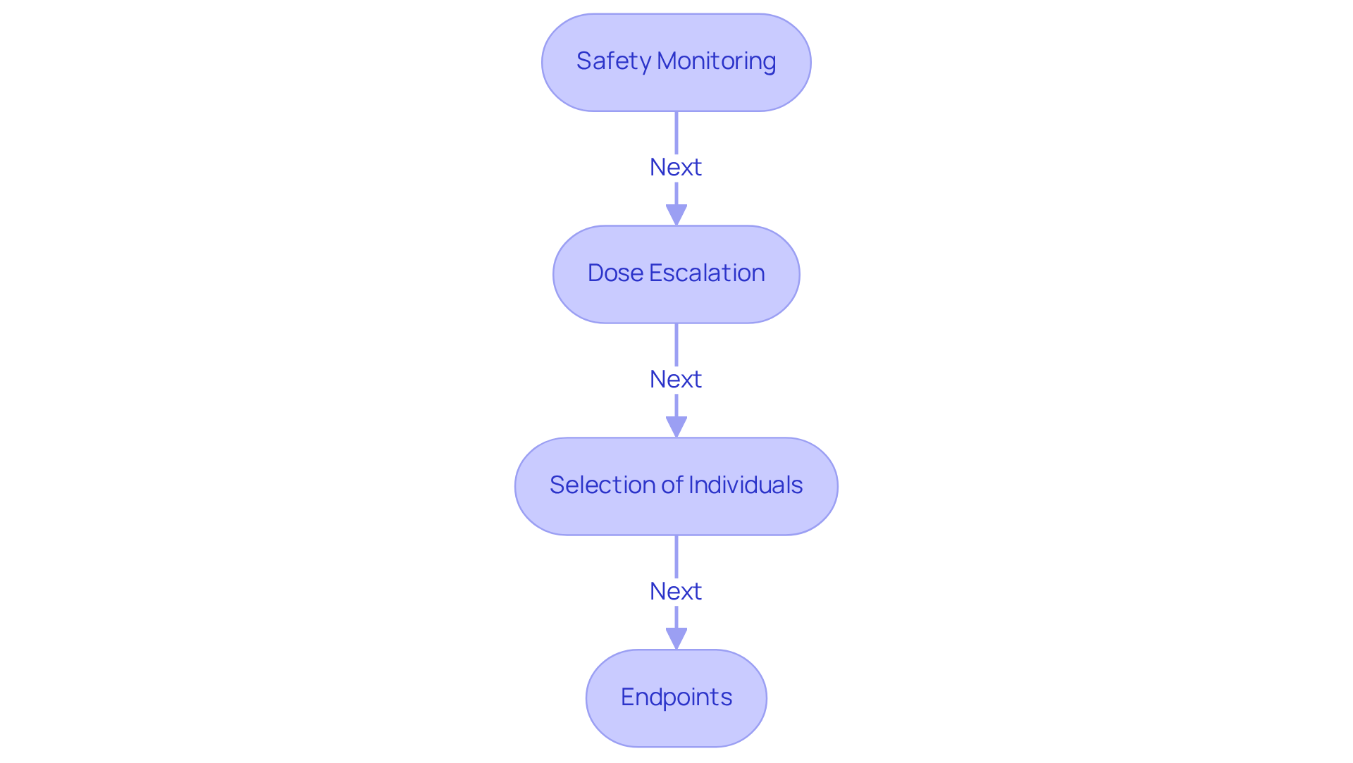 Each box represents a crucial part of the trial design. Follow the arrows to see how these elements connect and contribute to ensuring participant safety and effective data collection.
